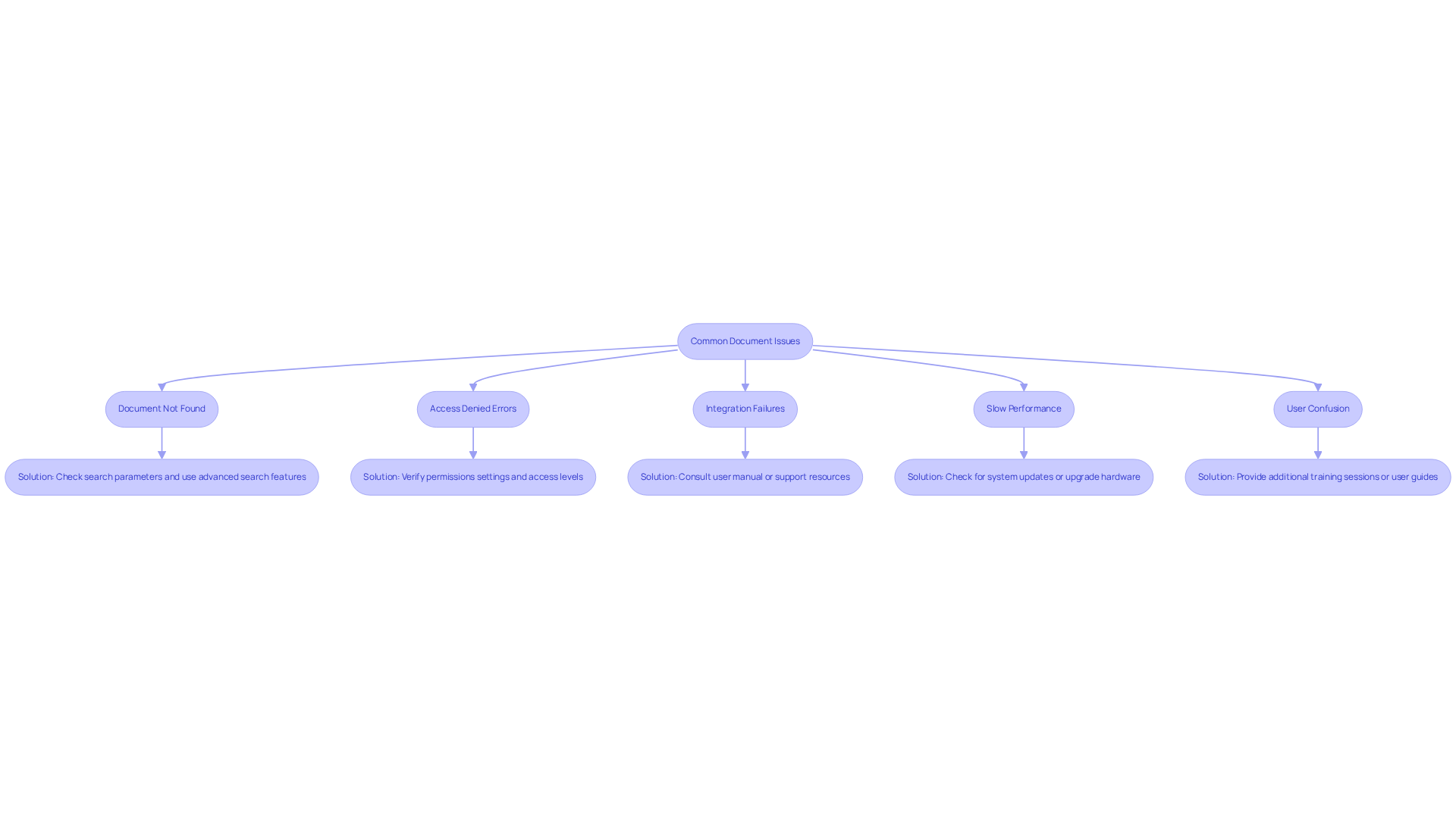 Each box represents a common problem you might face with document organization tools. Follow the arrows to see the suggested solutions for each issue.