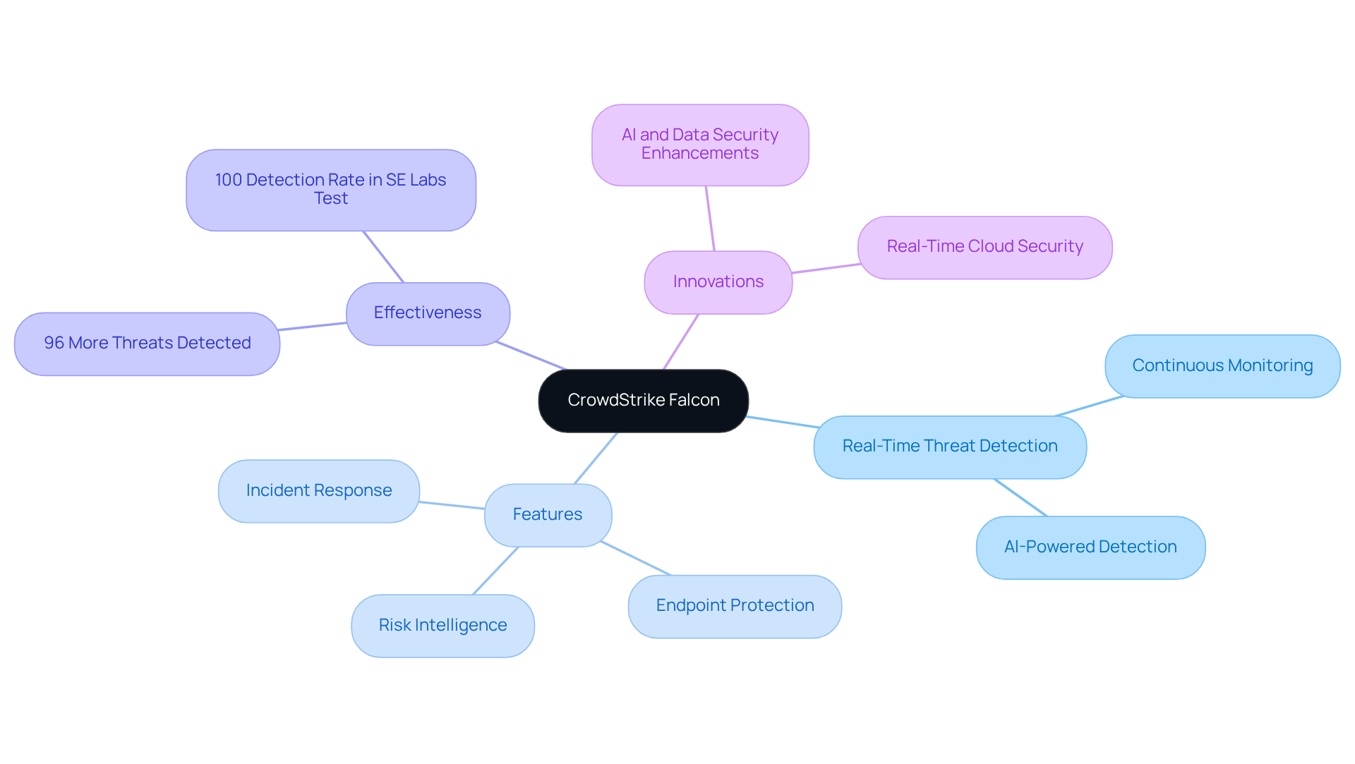 The central node represents CrowdStrike Falcon, with branches showing its key features, effectiveness statistics, and recent innovations. Each branch helps you understand how the platform addresses cybersecurity challenges. The central node represents CrowdStrike Falcon, with branches showing its key features, effectiveness statistics, and recent innovations. Each branch helps you understand how the platform addresses cybersecurity challenges.
