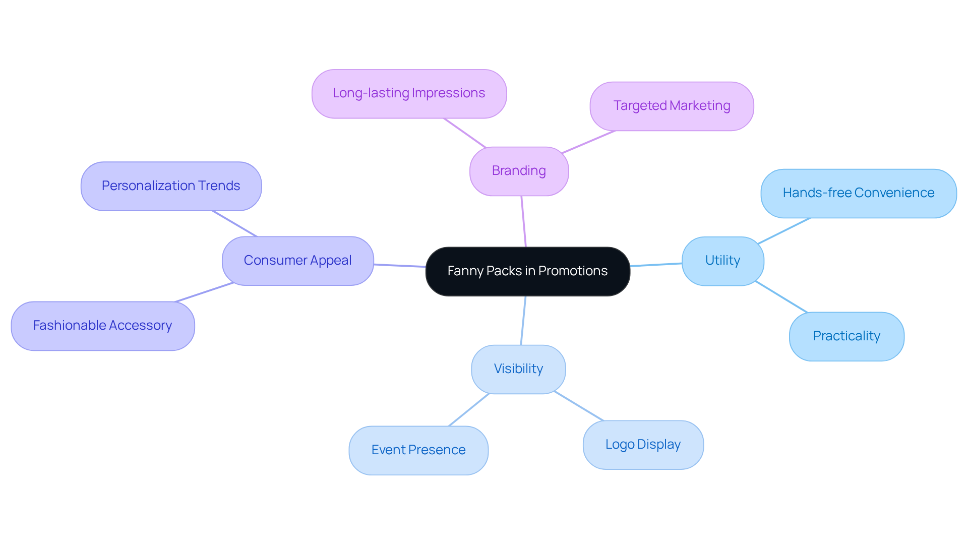 The center represents the main topic of fanny packs in promotions. Each branch shows a different aspect of their value, helping you see how they contribute to effective marketing.