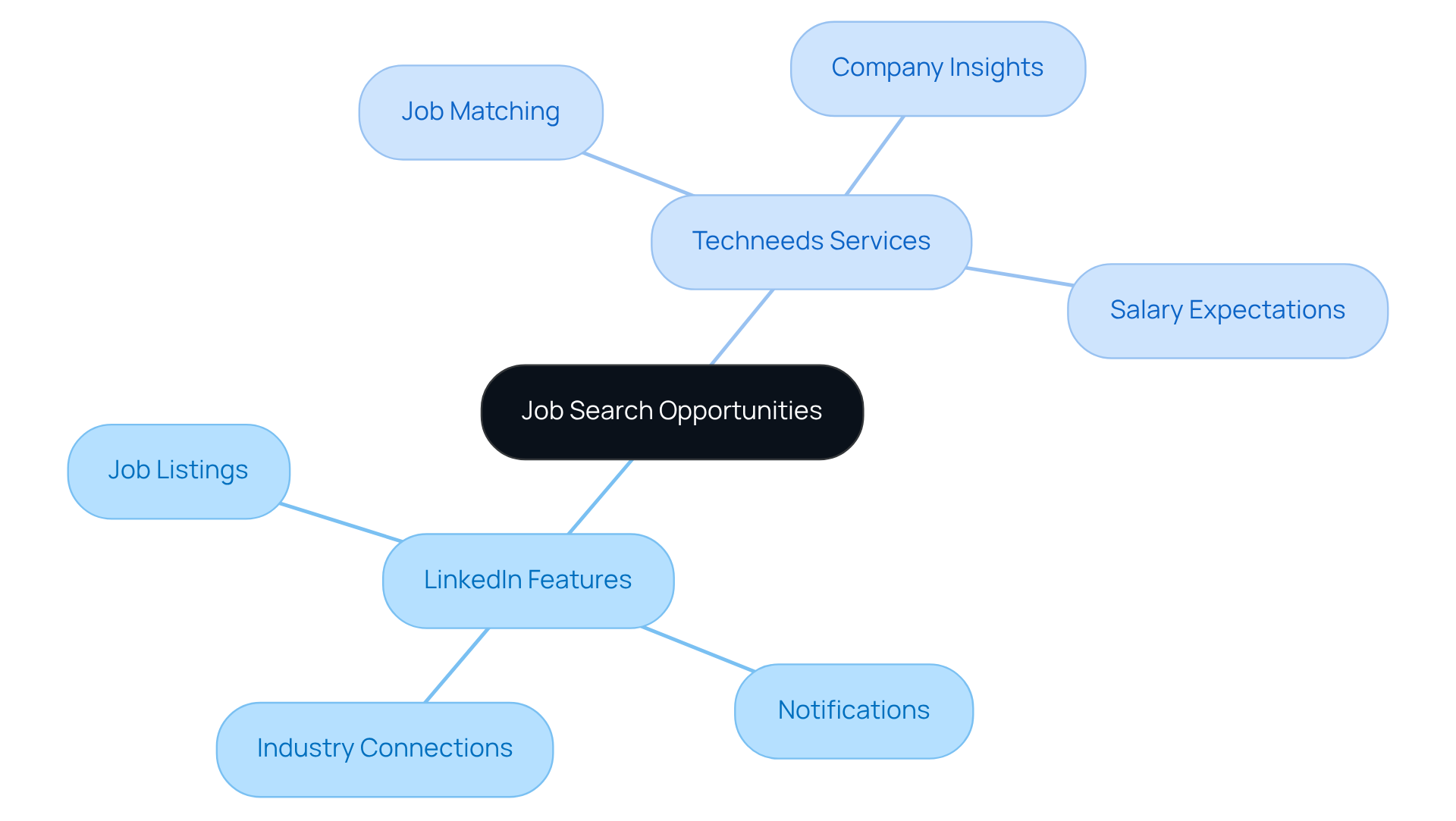 The center represents the overall theme of job searching, with branches showing specific resources and features that aid candidates in finding suitable roles. The center represents the overall theme of job searching, with branches showing specific resources and features that aid candidates in finding suitable roles.