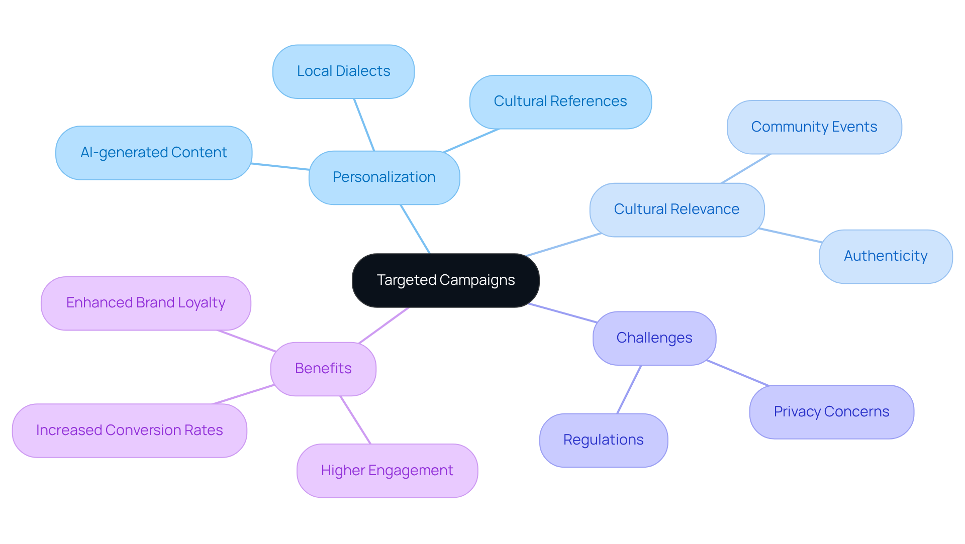 This mindmap illustrates the key components of creating personalized advertising campaigns that resonate with local audiences. Each branch represents a different aspect of the strategy, helping you understand how they all connect to the central idea.