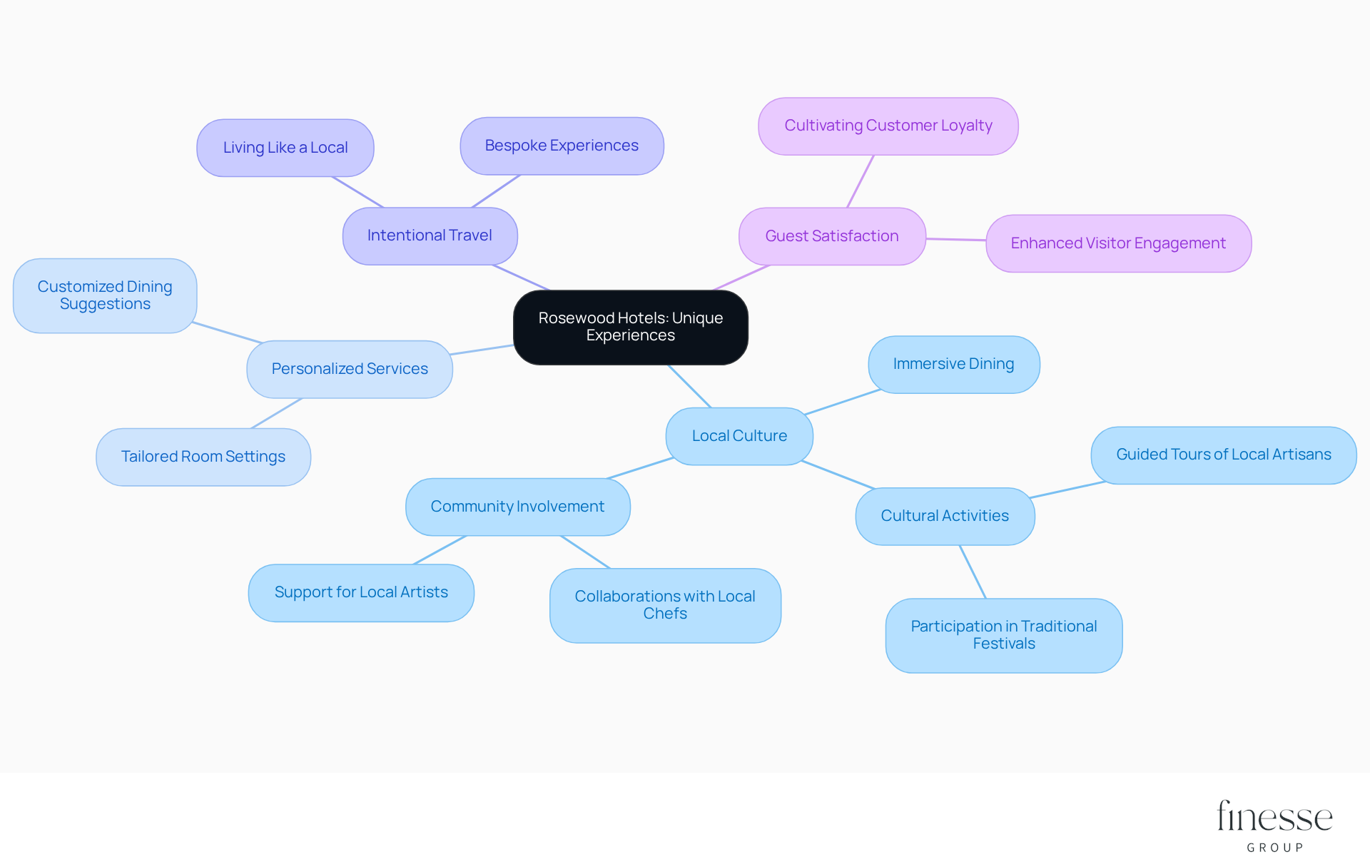 The central node represents Rosewood's strategy, with branches showing the key areas of focus. Each sub-branch provides specific examples of how they engage with local culture and enhance guest experiences.