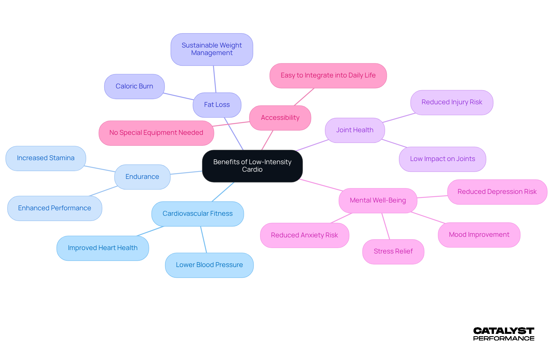 The central node represents the overall benefits of low-intensity cardio. Each branch highlights a specific benefit, and the sub-branches provide more details or examples. This layout helps you see how these benefits are interconnected and the overall impact of low-intensity exercise on fitness and well-being. The central node represents the overall benefits of low-intensity cardio. Each branch highlights a specific benefit, and the sub-branches provide more details or examples. This layout helps you see how these benefits are interconnected and the overall impact of low-intensity exercise on fitness and well-being.