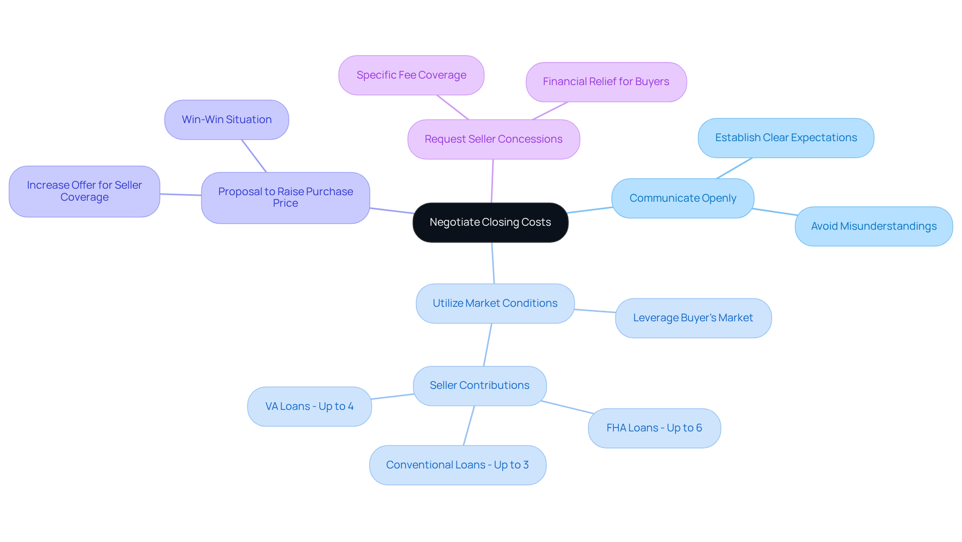 The central node represents the main topic of negotiation. Each branch shows a different strategy, and the sub-branches provide additional details or examples. This layout helps you see how each strategy contributes to the overall goal of negotiating closing costs.