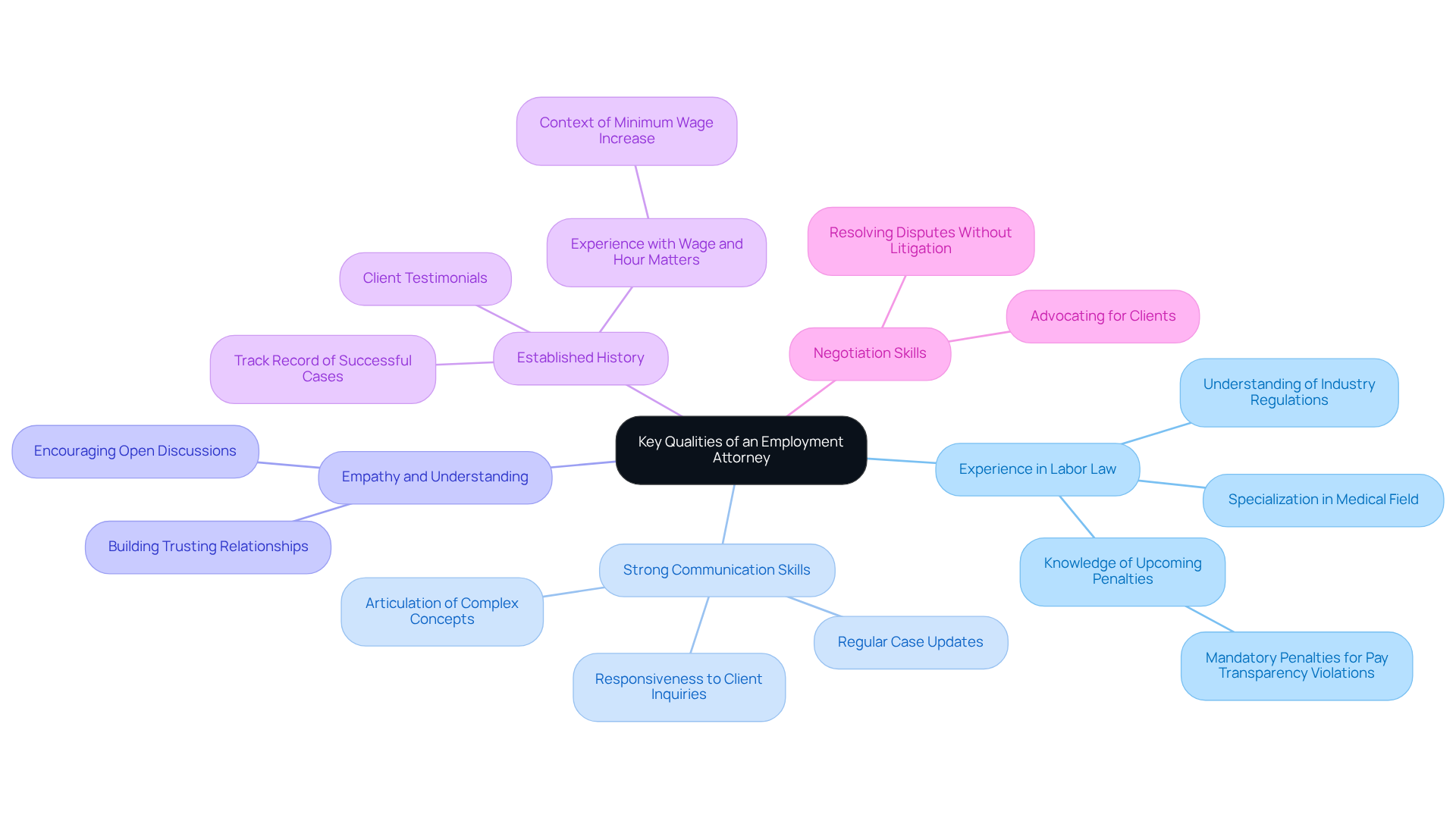 The central node represents the main topic, while each branch highlights a key quality to look for in an attorney. Sub-branches provide additional details or examples, helping you understand why each quality matters.