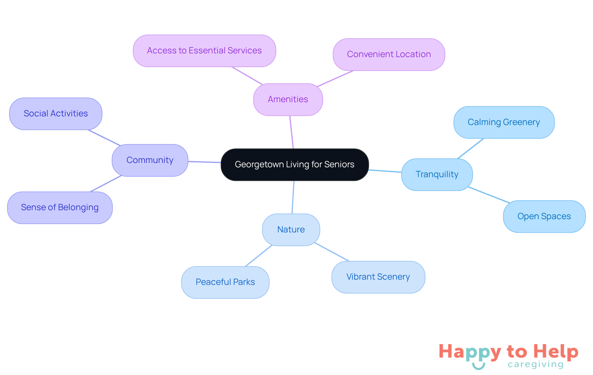The central idea represents the living environment for seniors, with branches showing key aspects that contribute to their well-being. Each color-coded branch highlights how tranquility, nature, community, and amenities work together to create a nurturing space.