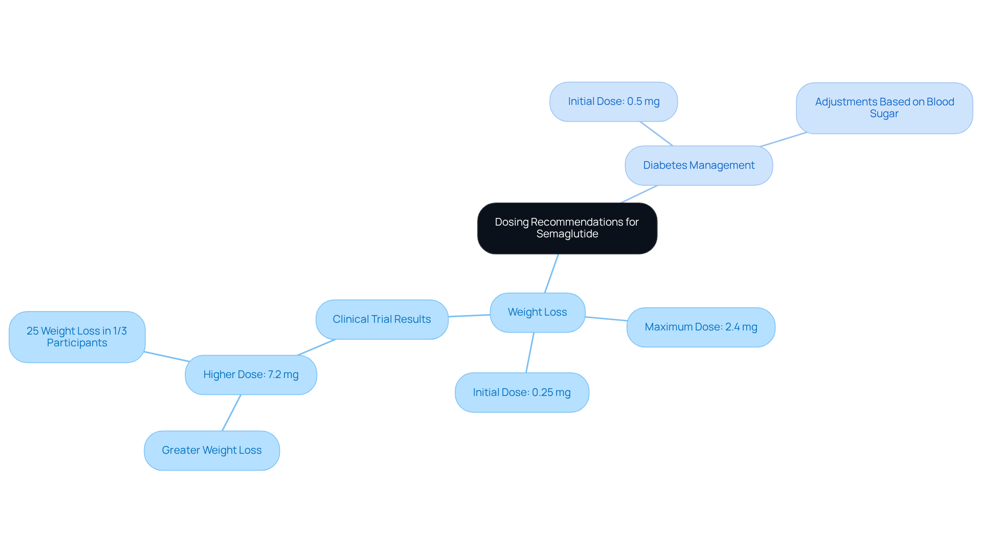 This mindmap illustrates the key differences in dosing recommendations for semaglutide based on its use for weight loss or diabetes management. Each branch represents a different focus area, with specific dosing details and considerations. Follow the branches to understand how dosing varies and the importance of personalized treatment.