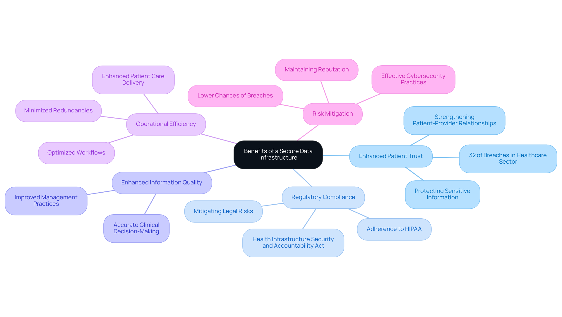 The central node represents the overall theme, while each branch highlights a specific benefit. Follow the branches to explore how each benefit contributes to better healthcare outcomes.