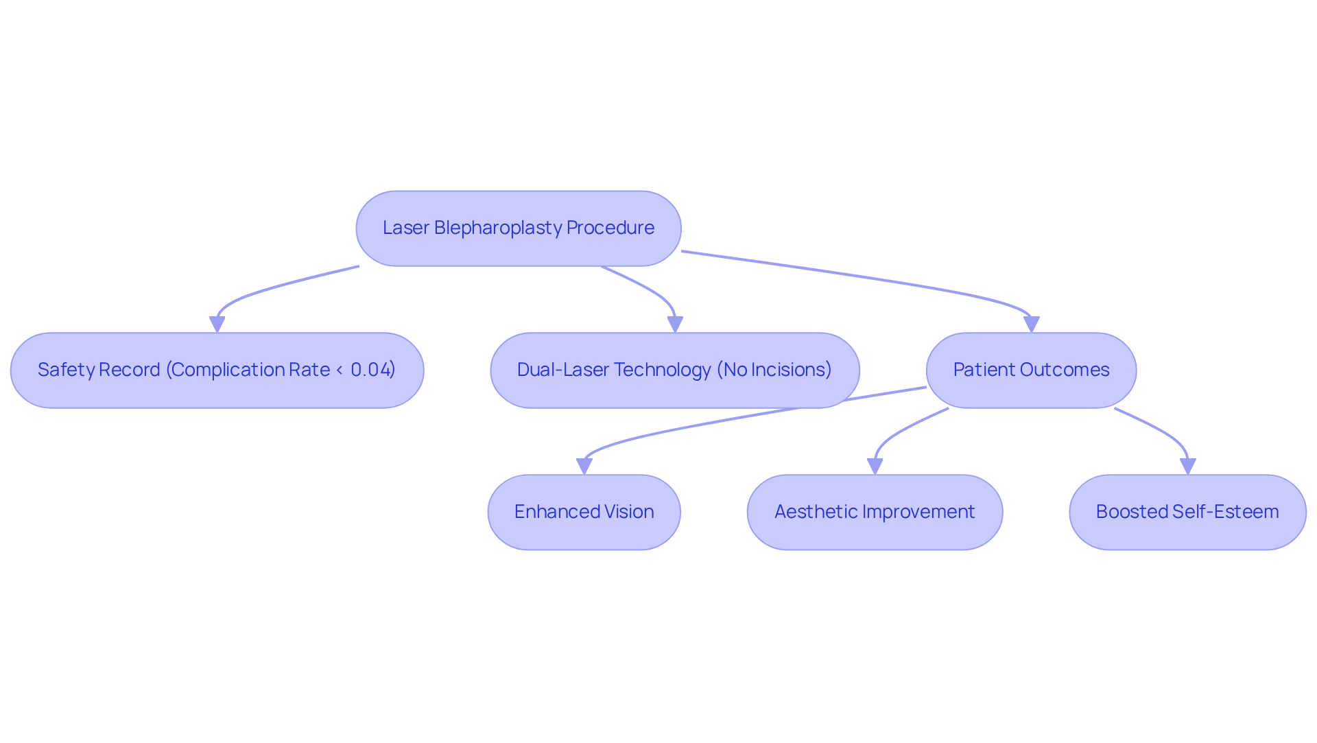 Este diagrama de flujo ilustra los pasos y beneficios de la blefaroplastia láser. Comience con el procedimiento y luego vea cómo su impresionante historial de seguridad y su tecnología innovadora conducen a resultados positivos para los pacientes. Cada recuadro representa un aspecto clave del proceso, lo que le ayudará a comprender cómo se relacionan todos los elementos. This flowchart illustrates the steps and benefits of laser blepharoplasty. Start with the procedure, then see how its impressive safety record and innovative technology lead to positive patient outcomes. Each box represents a key aspect of the process, helping you understand how everything connects.