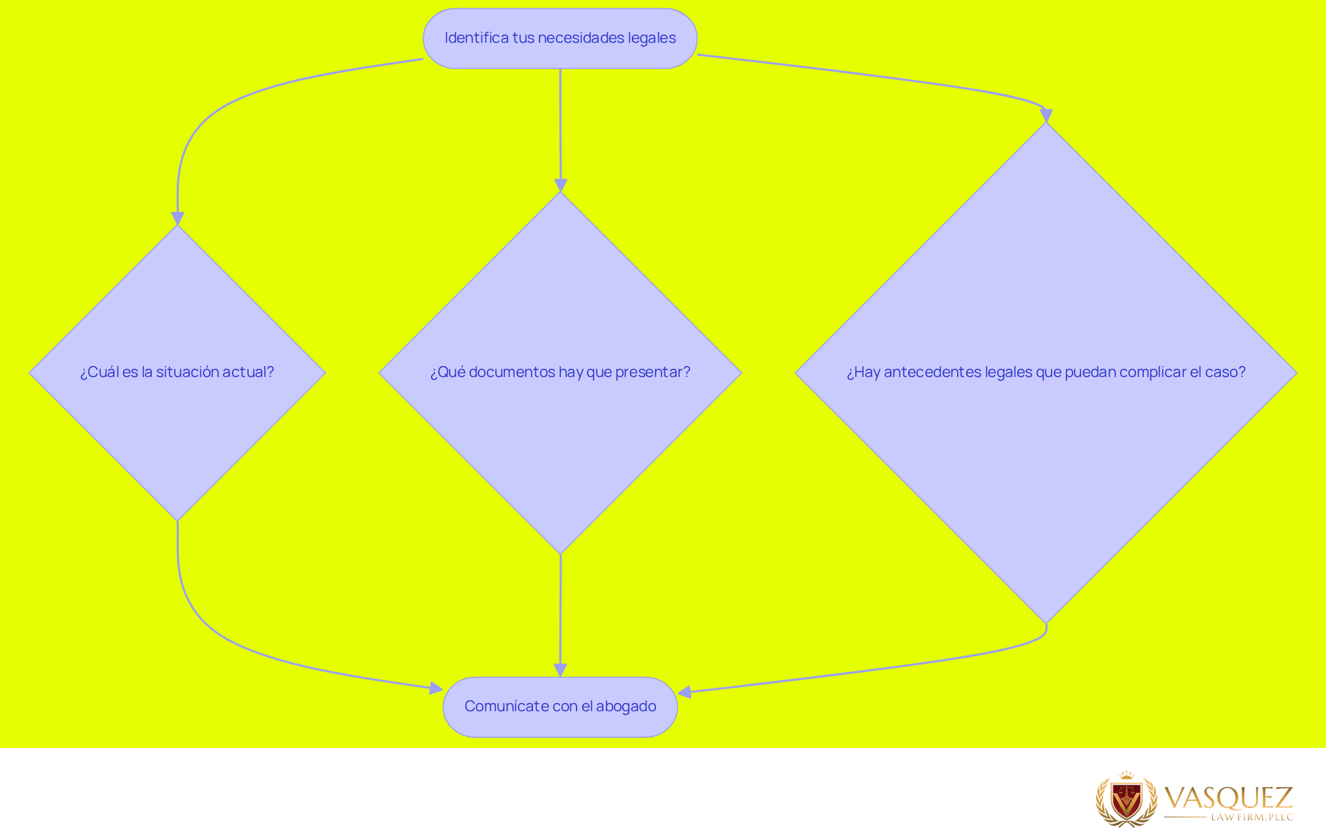Cada cuadro representa un paso en el proceso de identificación de necesidades legales. Sigue las flechas para ver cómo cada pregunta lleva a la siguiente acción, culminando en la comunicación con un abogado. Cada cuadro representa un paso en el proceso de identificación de necesidades legales. Sigue las flechas para ver cómo cada pregunta lleva a la siguiente acción, culminando en la comunicación con un abogado.