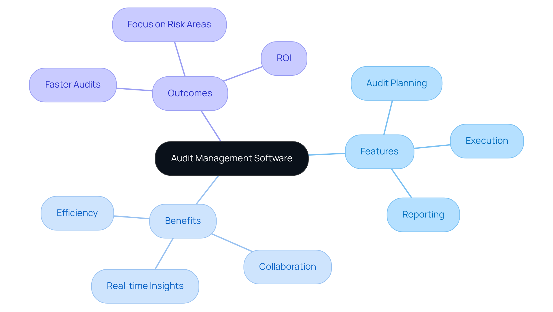 Start at the center with the main topic, then follow the branches to explore features, benefits, and outcomes of using audit management software in logistics organizations. Start at the center with the main topic, then follow the branches to explore features, benefits, and outcomes of using audit management software in logistics organizations.