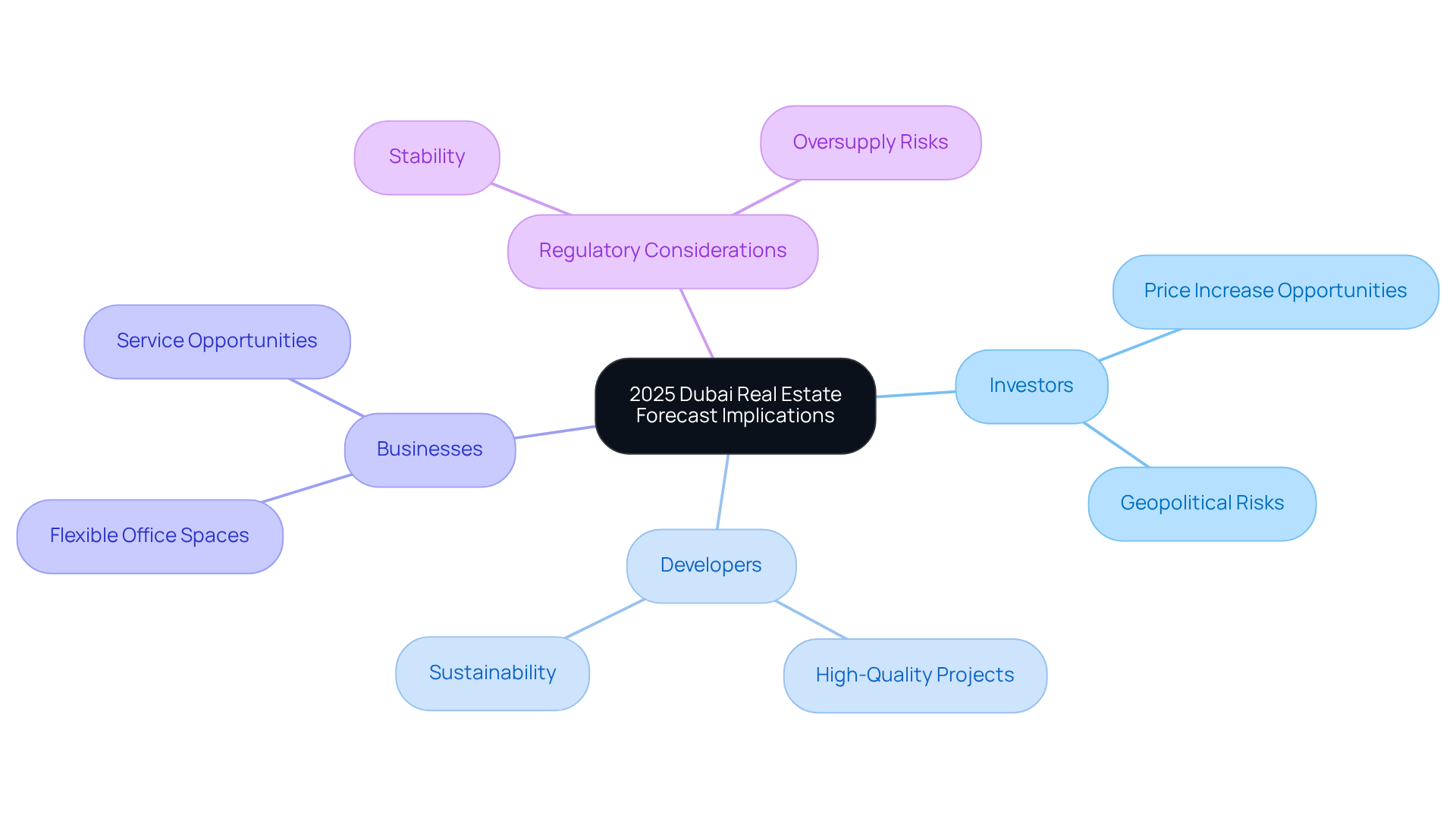 The central node represents the overall forecast, while each branch shows different stakeholder groups and their specific opportunities and challenges. Follow the branches to see how each group can navigate the forecast.