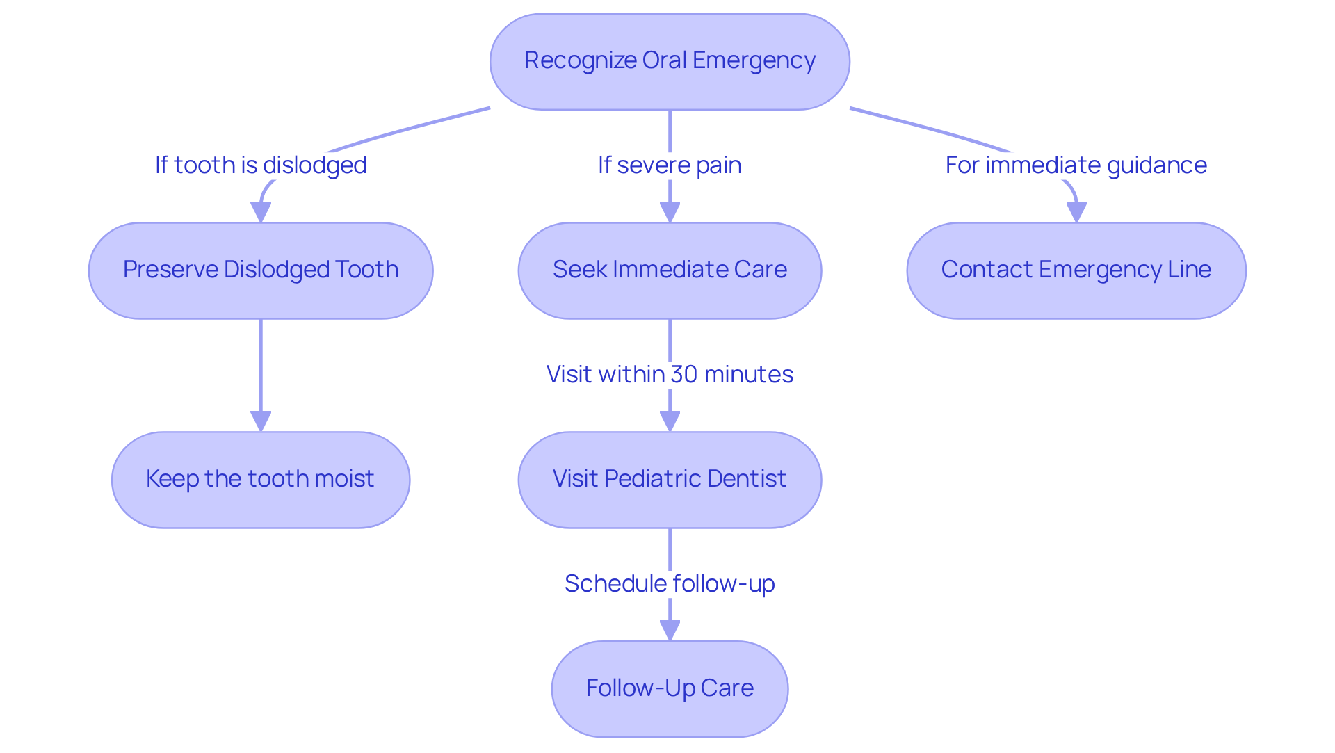 This flowchart guides you through what to do when your child has a dental emergency. Each box represents a step you should take, and the arrows show the order in which to follow them. It’s designed to help you feel more prepared and less anxious during stressful situations.
