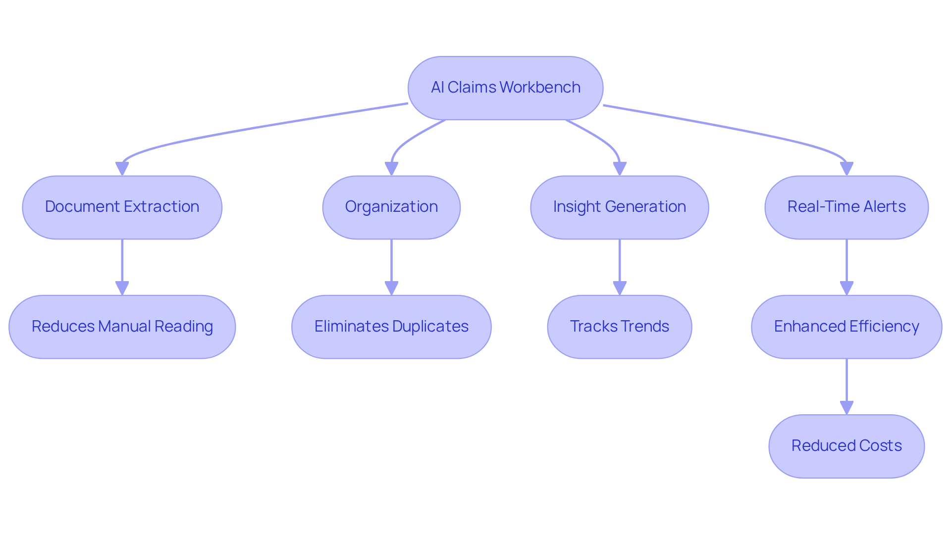 Follow the arrows to see how each feature of the AI Claims Workbench contributes to improving the claims review process. Each step shows a key function and its benefits, leading to enhanced efficiency and reduced costs.