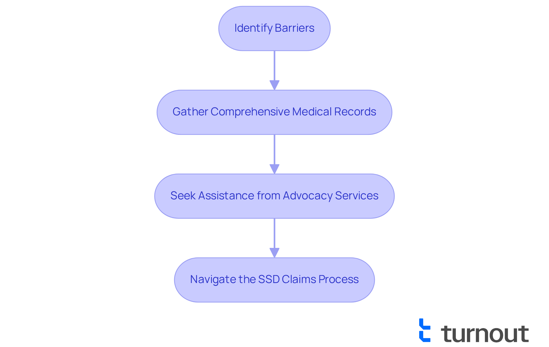 This flowchart guides you through the steps to successfully apply for Social Security Disability benefits. Start by identifying your barriers, then gather the necessary documents, seek help, and finally navigate the claims process.