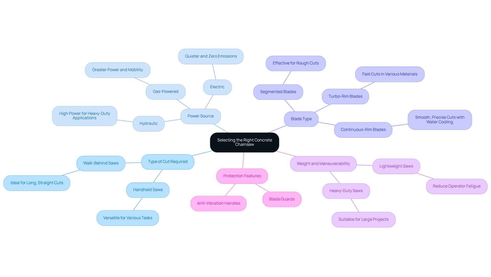 This mindmap starts with the main topic in the center and branches out into key factors to consider when choosing a concrete chainsaw. Each branch represents a different aspect, and the sub-branches provide more detailed information. Follow the branches to explore all the important considerations for making an informed choice.