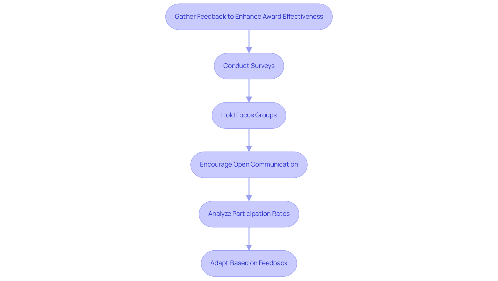 This flowchart outlines the steps organizations can take to gather feedback on their awards. Each box represents a strategy, and the arrows show how these strategies connect to enhance the effectiveness of recognition programs.