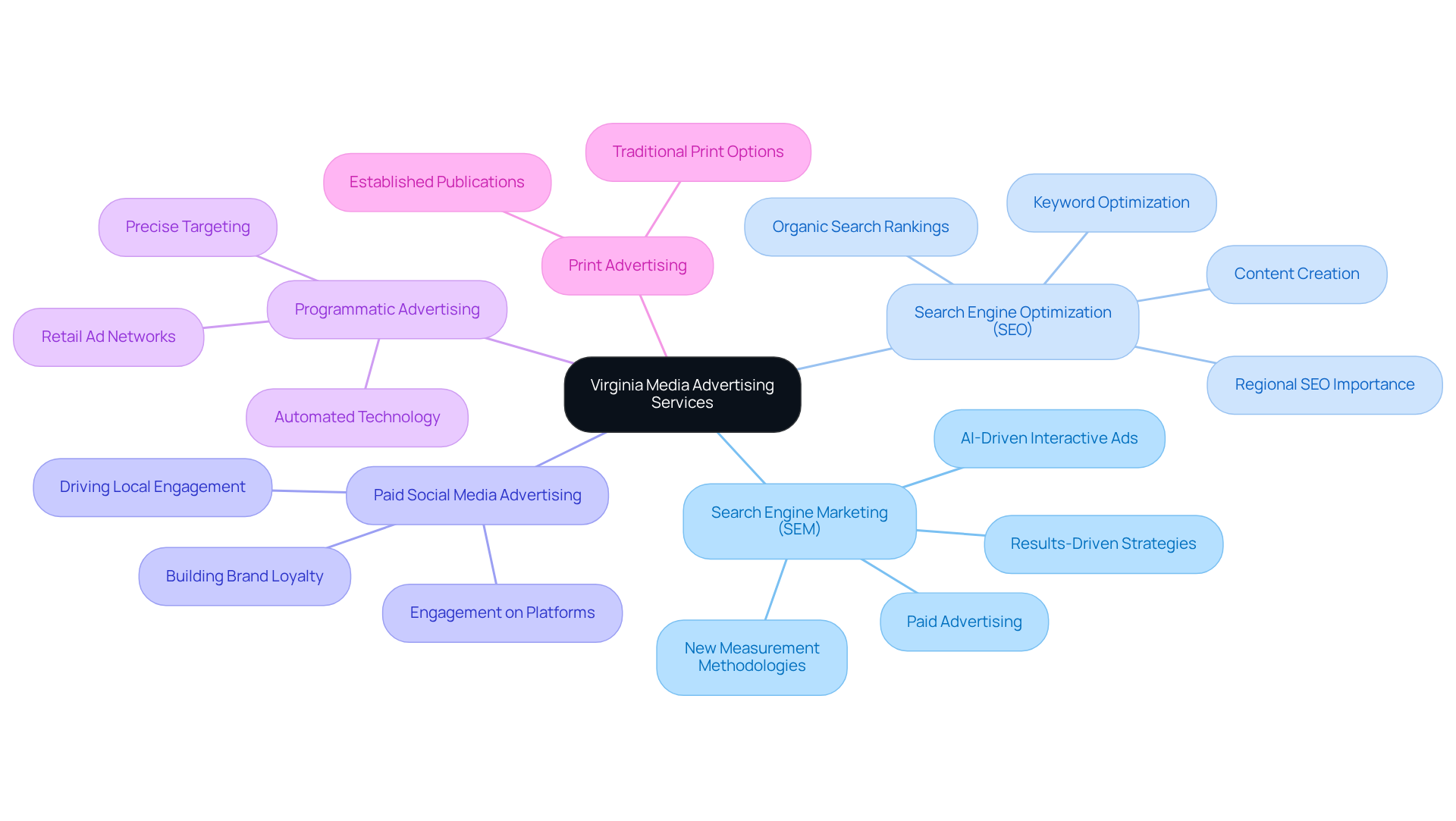 The center of the mindmap shows the main topic of advertising services, and each branch represents a different service. Sub-branches highlight important details or benefits of each service, making it easy to explore how they can help local businesses. The center of the mindmap shows the main topic of advertising services, and each branch represents a different service. Sub-branches highlight important details or benefits of each service, making it easy to explore how they can help local businesses.