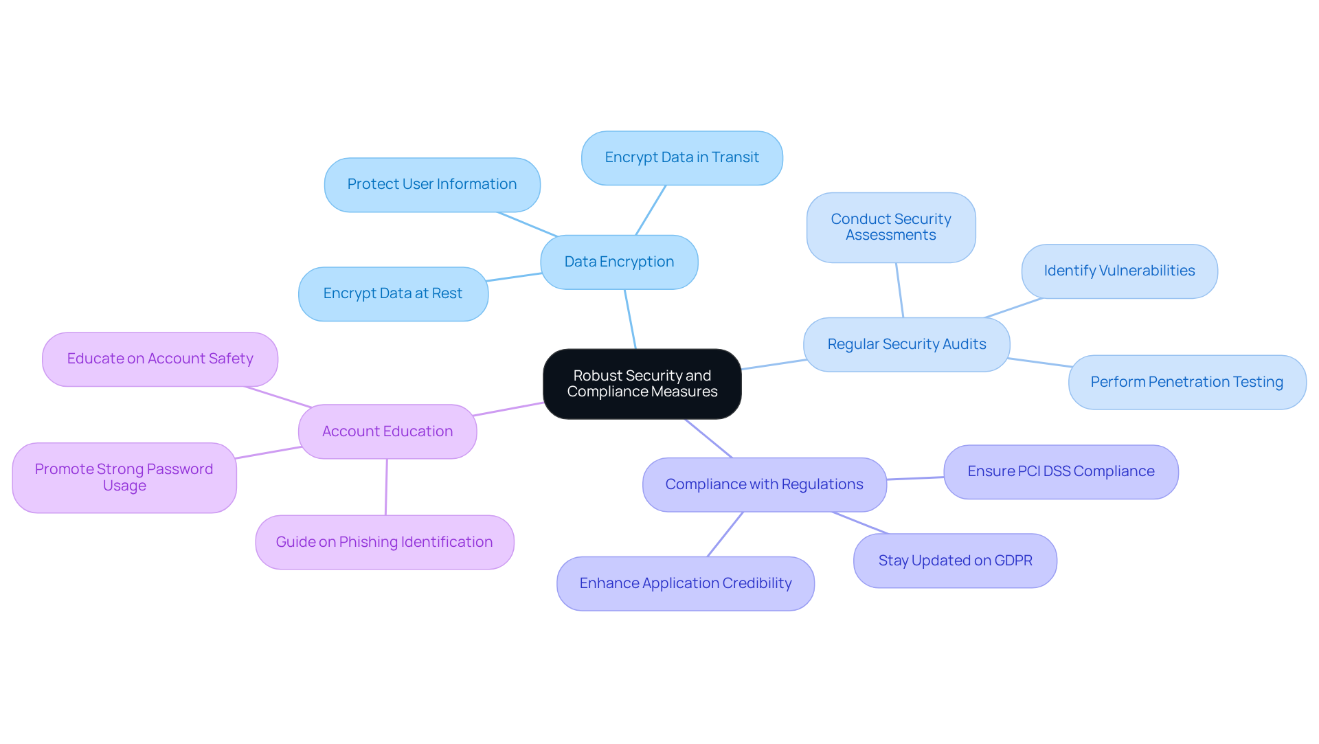 The center represents the main focus on security measures, while the branches show specific practices that contribute to a secure mobile banking environment. Each branch highlights a key area of focus, making it easy to understand how they all connect. The center represents the main focus on security measures, while the branches show specific practices that contribute to a secure mobile banking environment. Each branch highlights a key area of focus, making it easy to understand how they all connect.