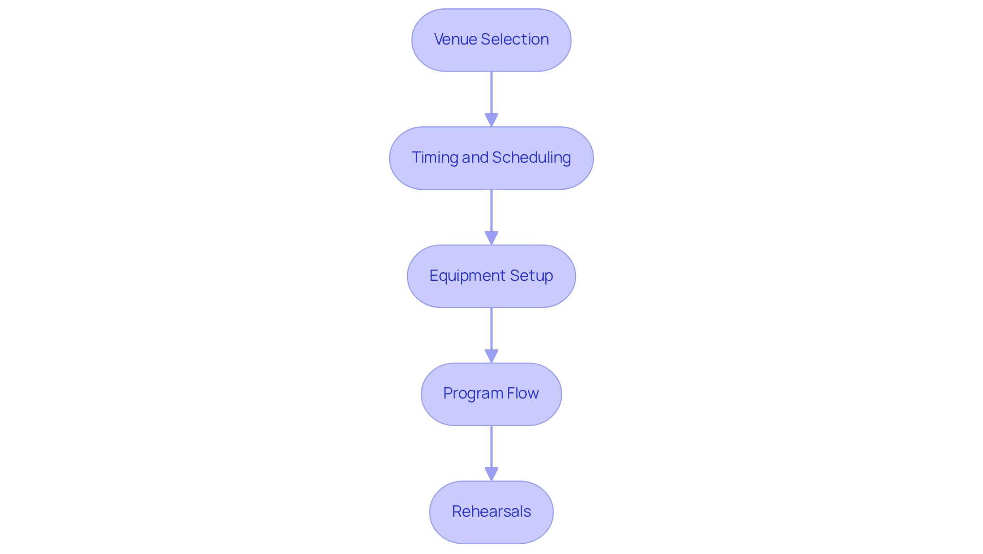 Each box represents a crucial step in planning the award presentation. Follow the arrows to see the order in which these steps should be completed for a successful event.