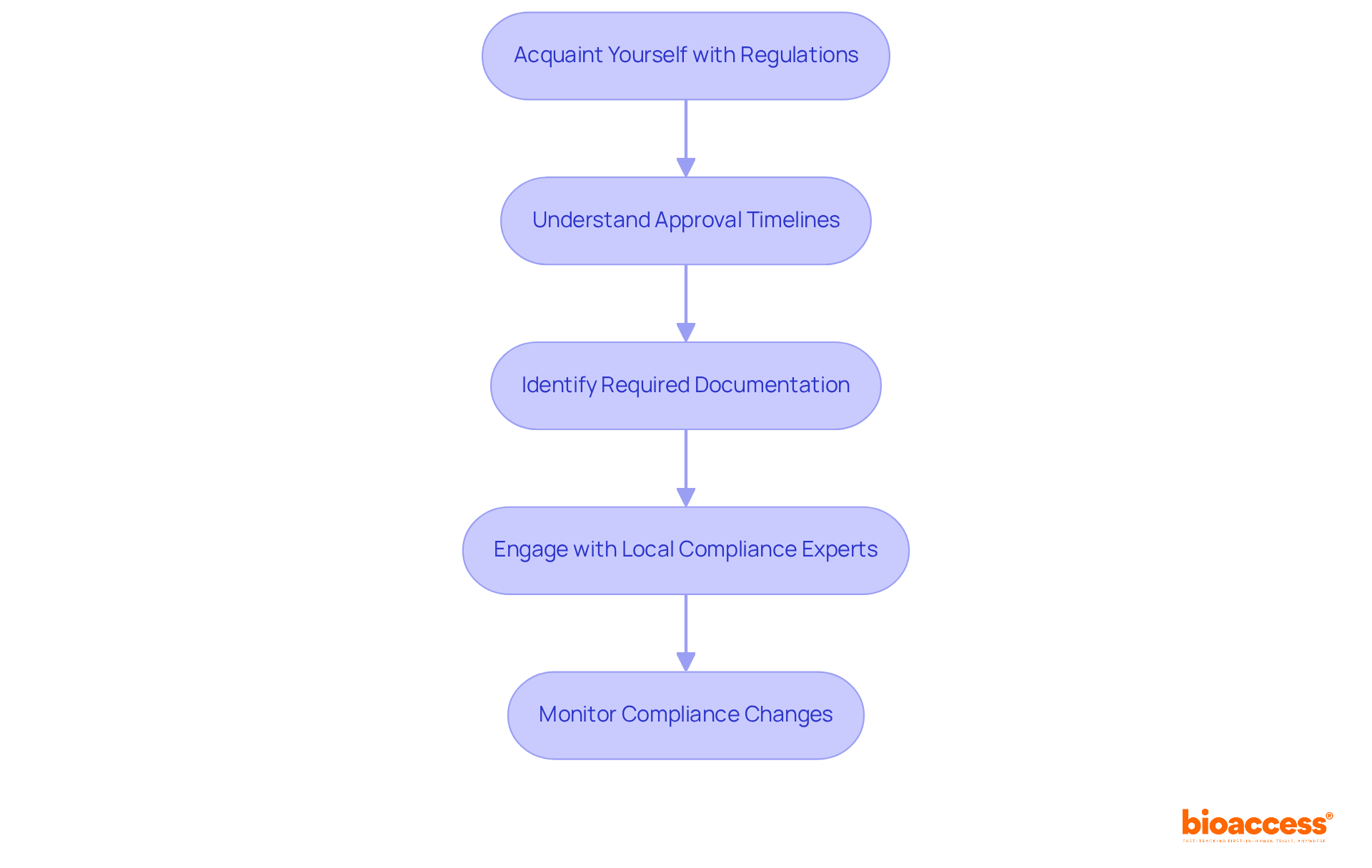 Each box represents a crucial step in the process of conducting medical device trials in Chile. Follow the arrows to see how to move from understanding regulations to monitoring compliance changes.