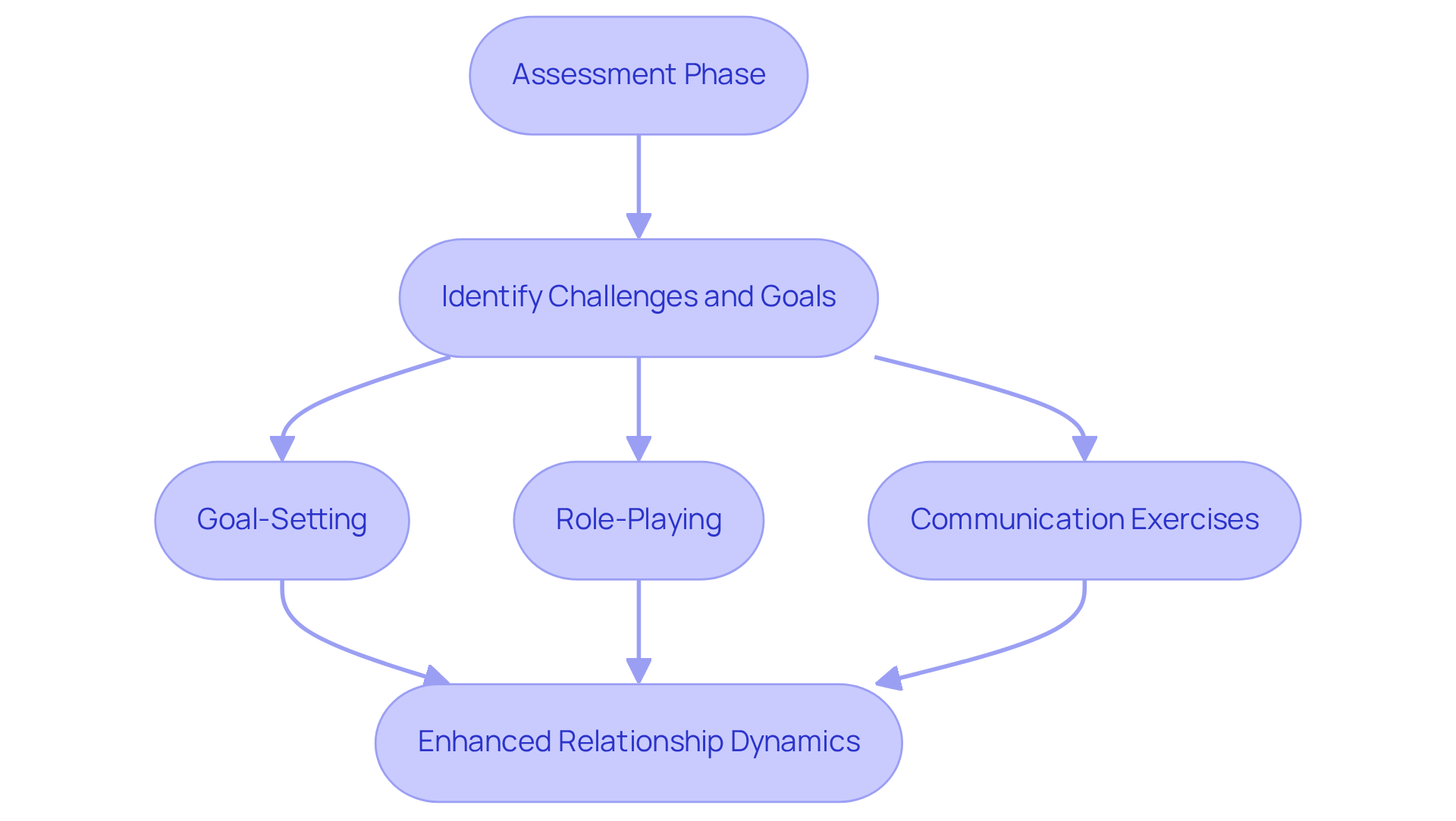 This flowchart shows the steps certified relationship coaches take to support individuals and couples. Start with the assessment phase, then see how challenges are identified and addressed through various techniques, leading to improved relationship dynamics.
