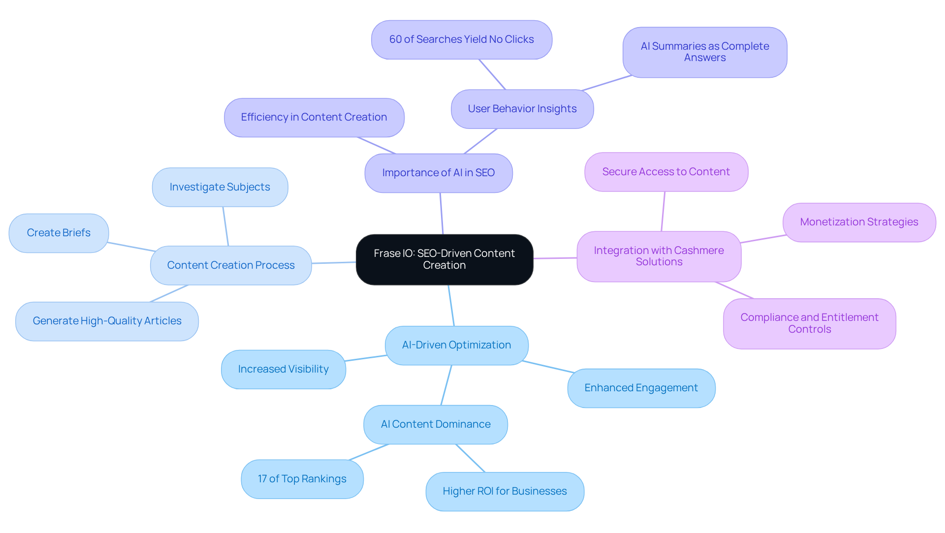 Start at the center with Frase IO, then explore the branches to see how it helps with SEO-driven content creation and its integrations. Each branch represents a key aspect of the platform, making it easy to understand its value.