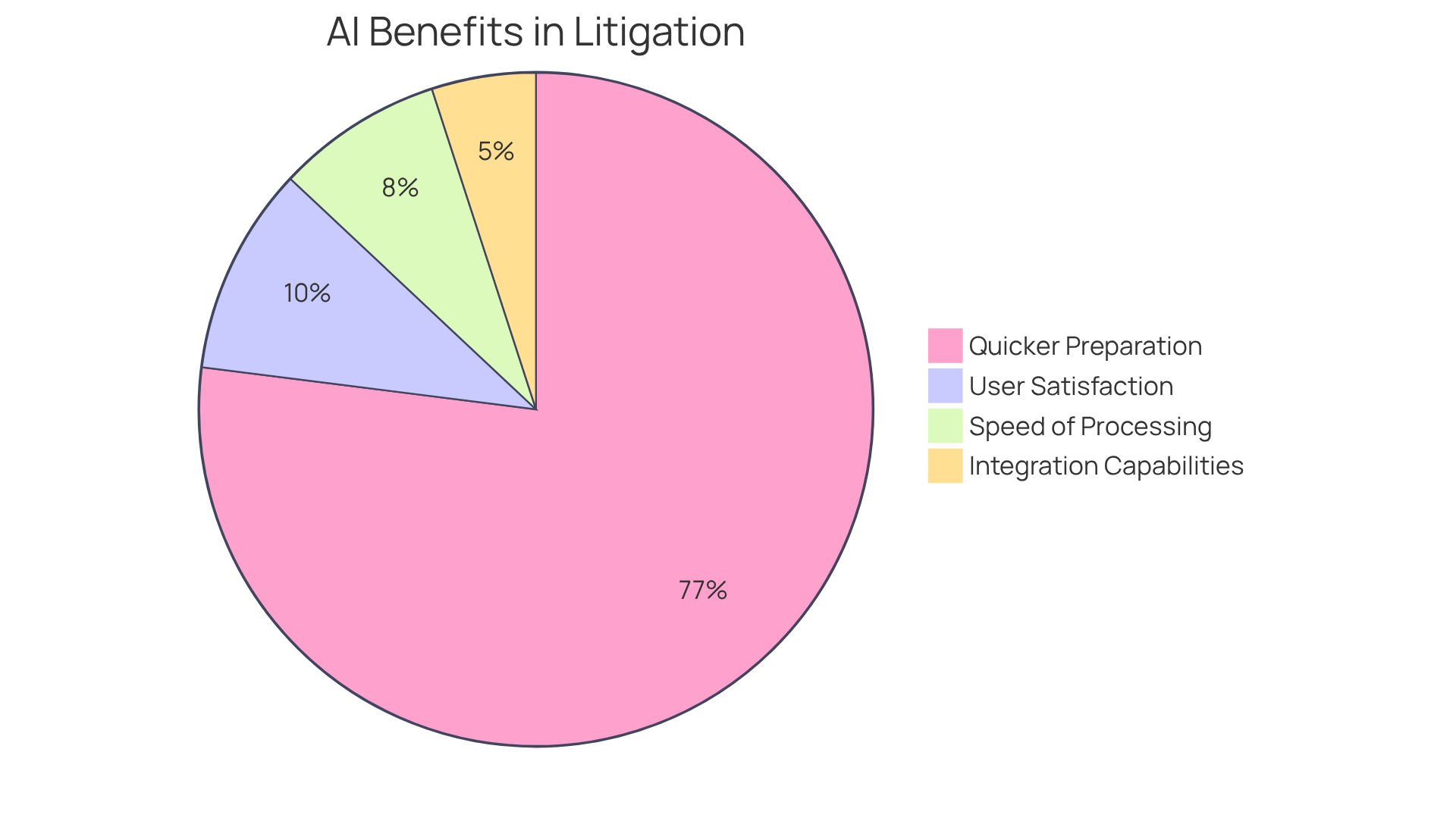 Each slice shows how many users report benefits from Everlaw's AI tools. The larger the slice, the more users experienced that benefit. The key metrics help you understand what to look for in AI management tools.