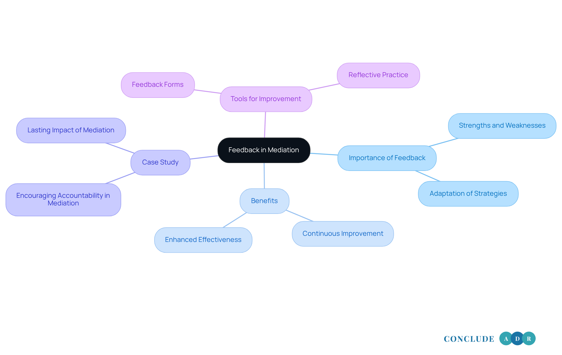The central idea is feedback in mediation. Each branch represents a key aspect of how feedback contributes to improvement, with sub-branches providing more detail. This layout helps visualize the connections and importance of participant insights.
