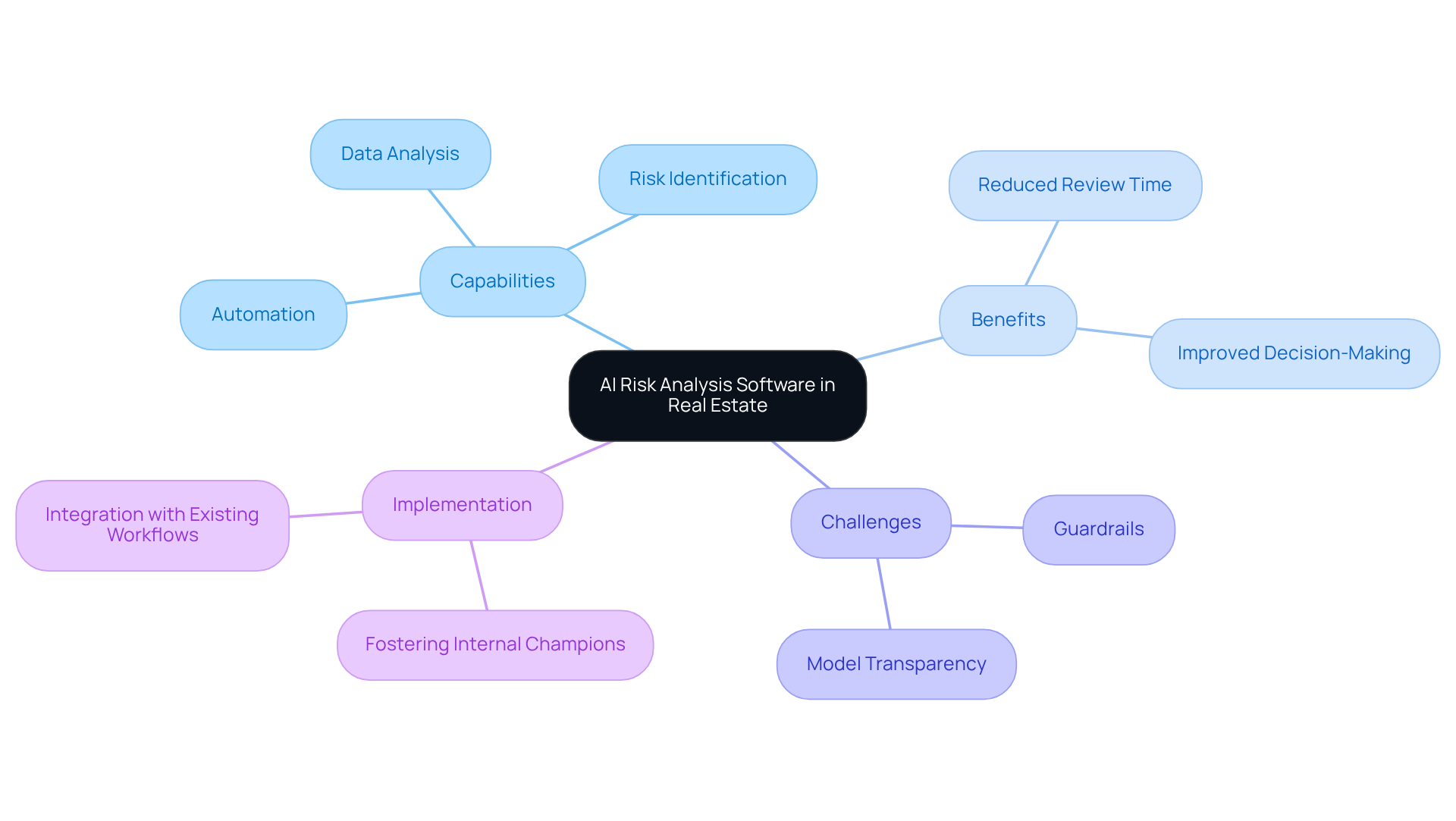 Master AI Risk Analysis Software for Real Estate in 4 Steps