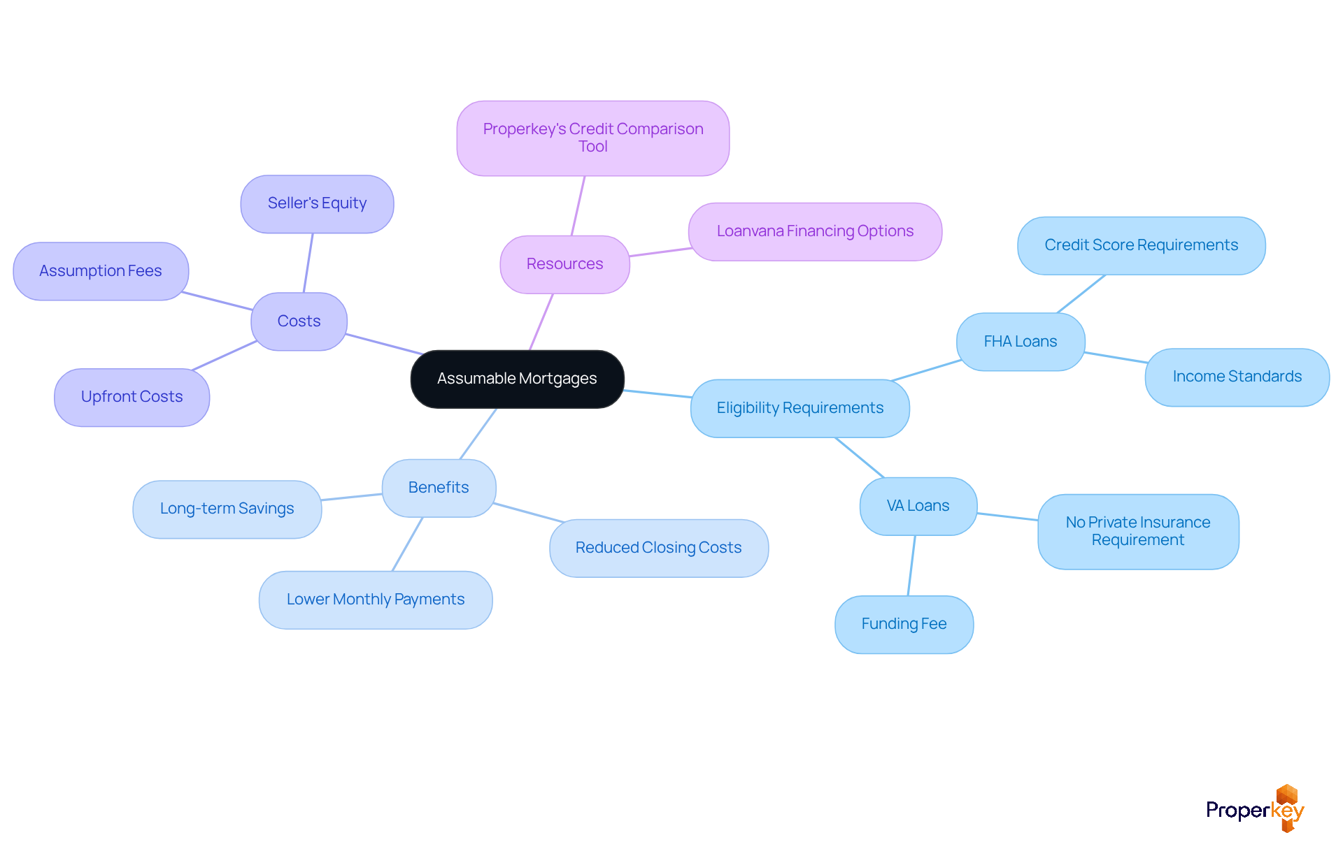 This mindmap starts with the main topic of assumable mortgages at the center. From there, you can explore different branches that explain eligibility requirements, benefits, costs, and resources available to buyers. Each branch provides a deeper understanding of how these elements connect to help you make informed decisions about your mortgage options.