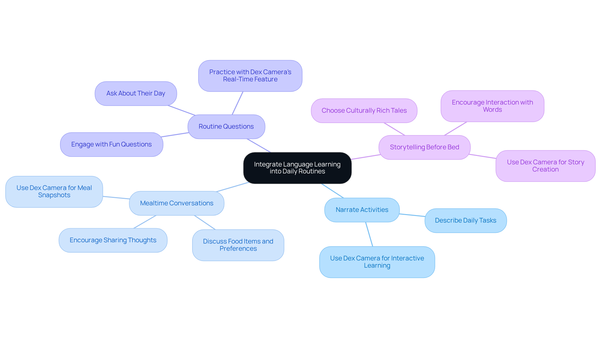 The central node represents the main theme of integrating language learning into daily life. Each branch shows a different strategy, with sub-branches explaining how to implement it and its benefits. This visual helps you see all the fun ways to make language learning a part of everyday activities!