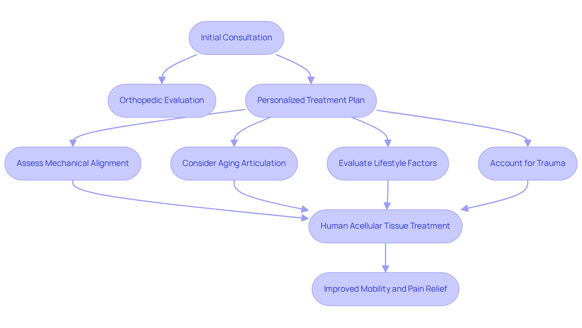 This flowchart outlines the steps involved in the human acellular tissue therapy process. Start with the initial consultation, then follow the arrows to see how evaluations and personalized plans lead to treatment and potential improvements in mobility and pain relief.