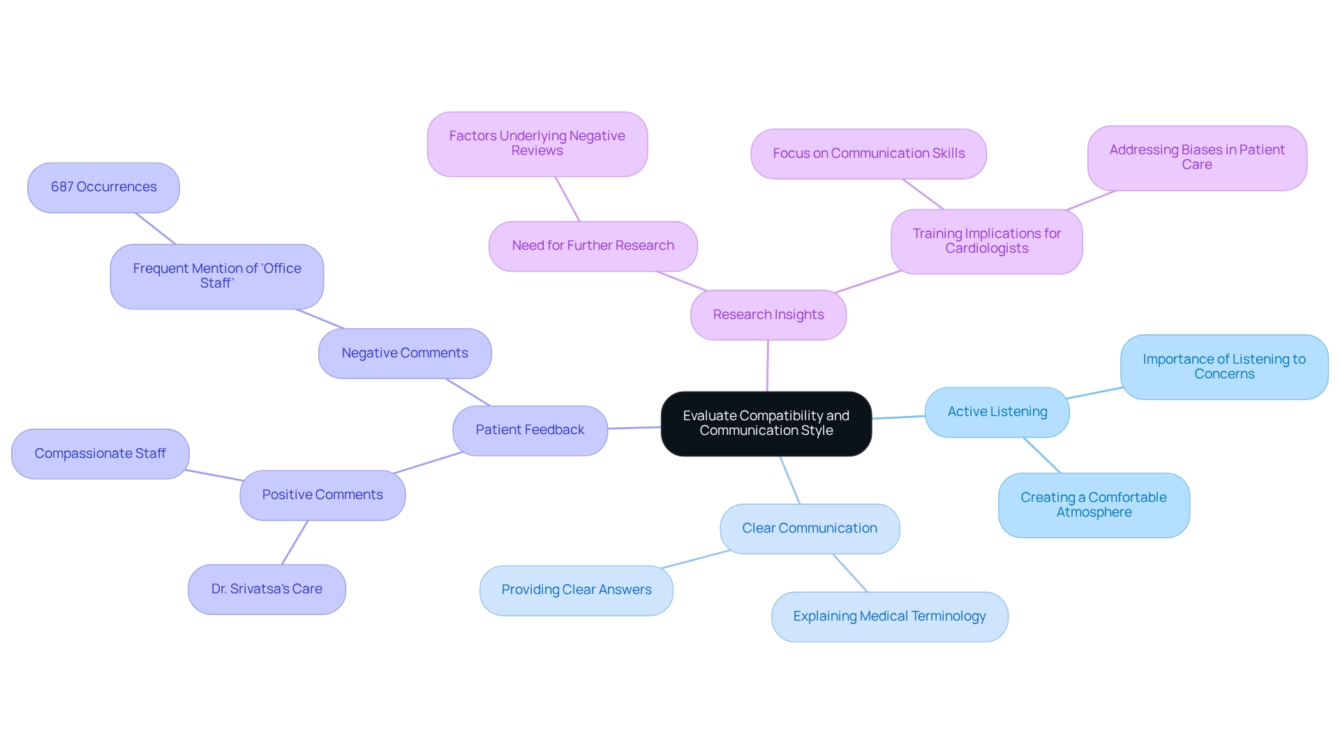 The center shows the main topic, and branches highlight different aspects of communication and feedback from patients. Positive comments are on one side, while negative insights are on the other, helping you see the full picture.