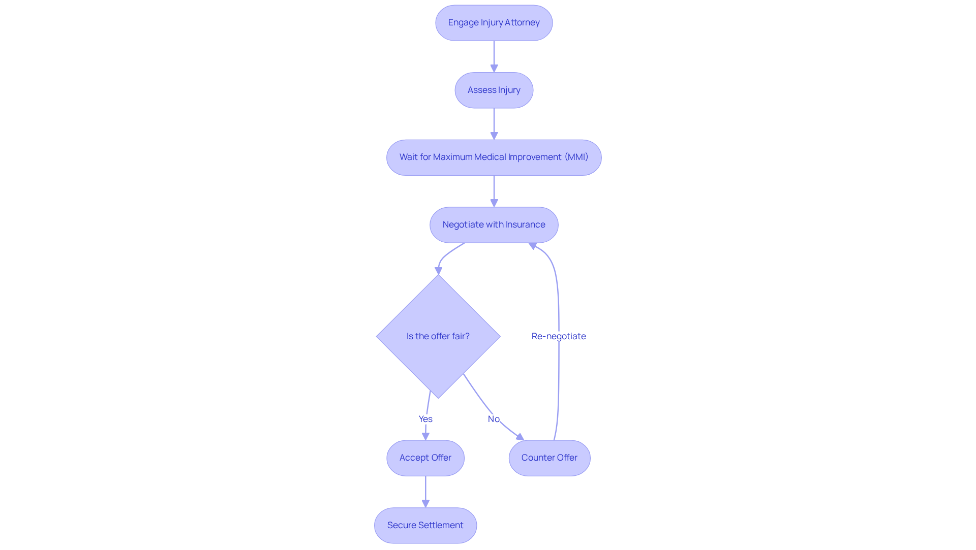 Follow the arrows to see how each step in the negotiation process connects. Each box represents an action or decision, guiding you through the journey of securing a fair settlement.