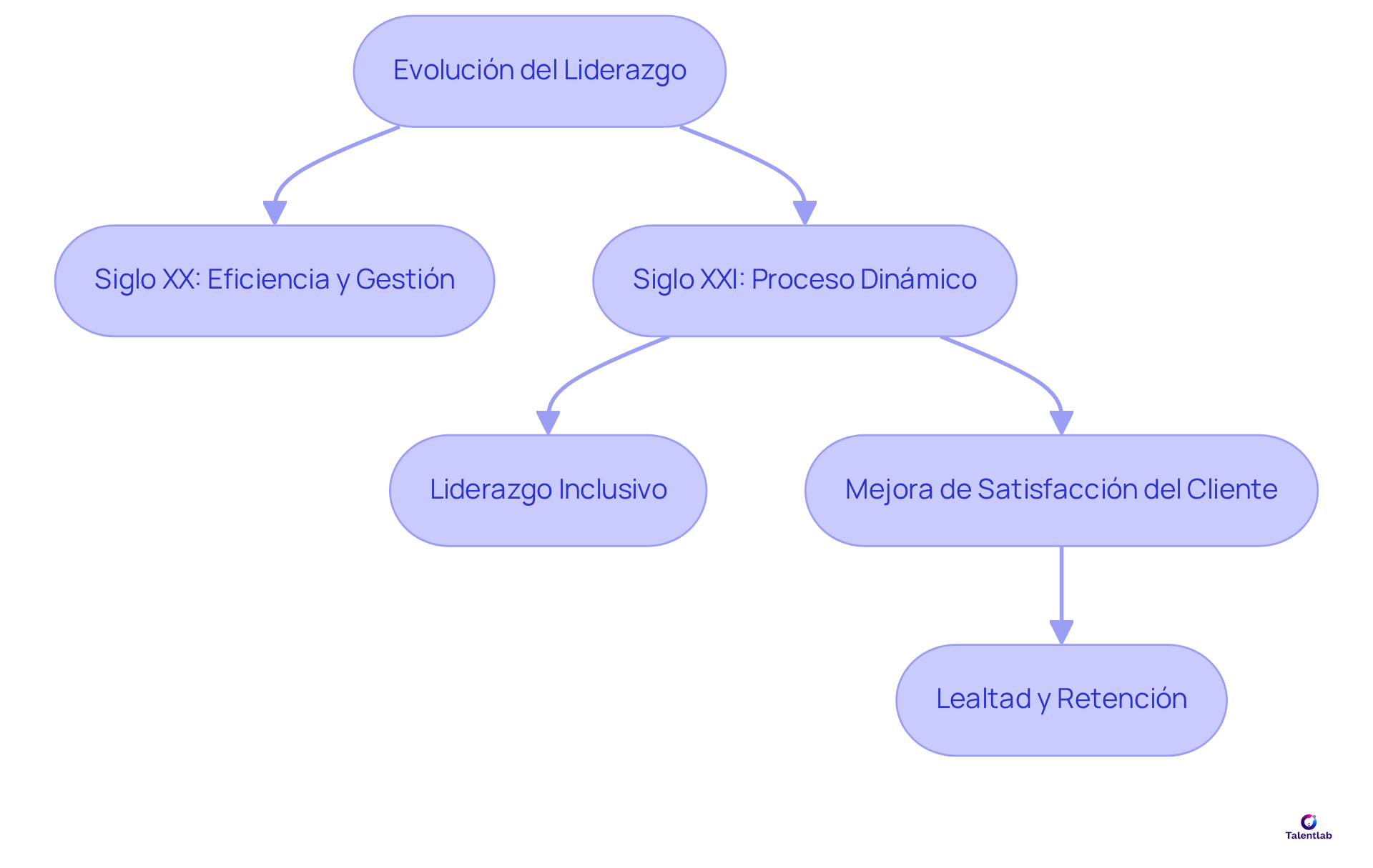Este diagrama muestra cómo ha cambiado el liderazgo a lo largo del tiempo. Comienza con la forma en que se gestionaba en el siglo XX y cómo ha evolucionado hacia un enfoque más dinámico en el siglo XXI. Las flechas indican cómo un liderazgo inclusivo puede mejorar la satisfacción del cliente, lo que a su vez lleva a una mayor lealtad y retención.