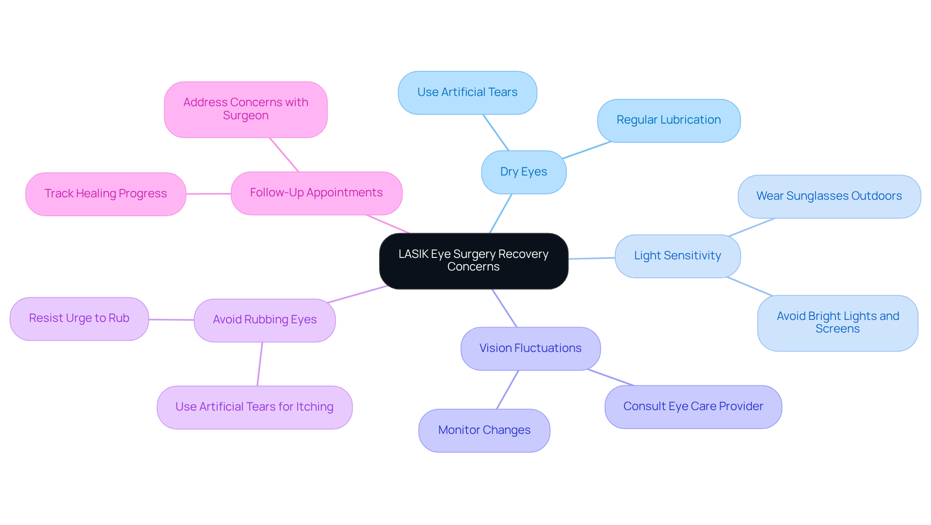 The central node represents the overall topic of recovery concerns, while each branch highlights a specific issue and its corresponding management tip. Follow the branches to see how to tackle each concern effectively.