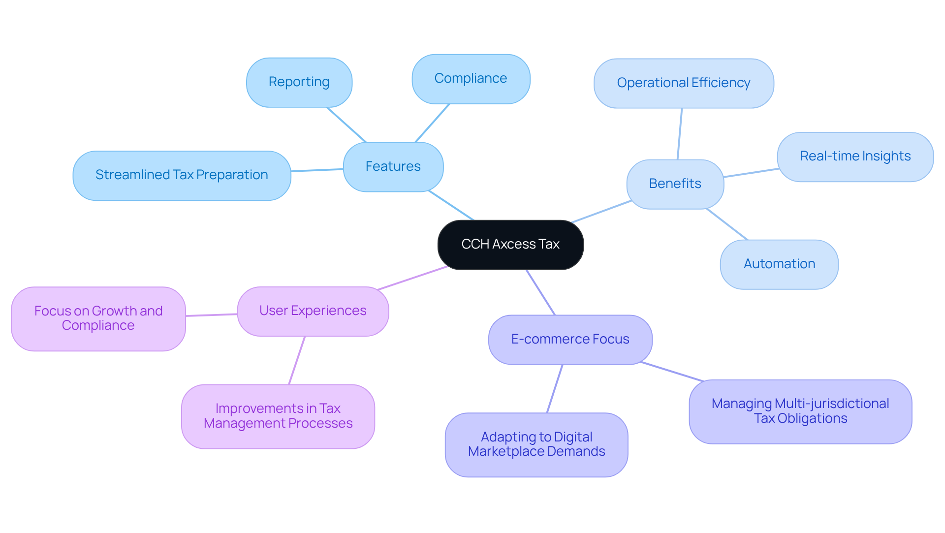 The central node represents the CCH Axcess Tax solution, with branches showing its features, benefits, and specific focus on e-commerce. Each branch highlights how this tool helps tax professionals manage compliance effectively.
