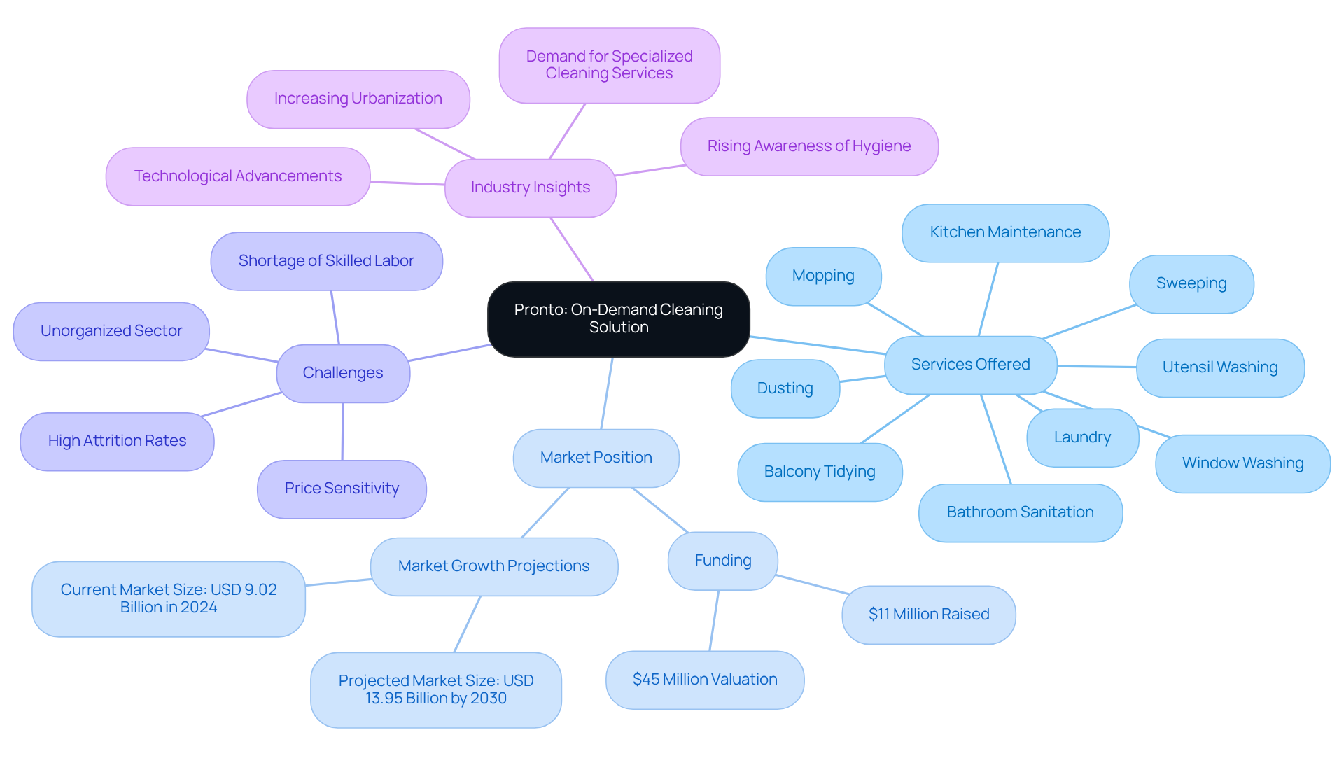 The central node represents the Pronto app, while the branches show different aspects like services, market context, and challenges. Each color-coded branch helps you quickly identify related information.