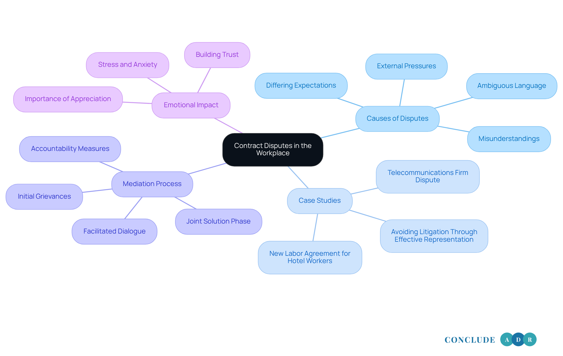 The central node represents the main topic, while branches show different aspects of contract disputes and mediation. Each color-coded branch helps you navigate through causes, examples, and resolution strategies.