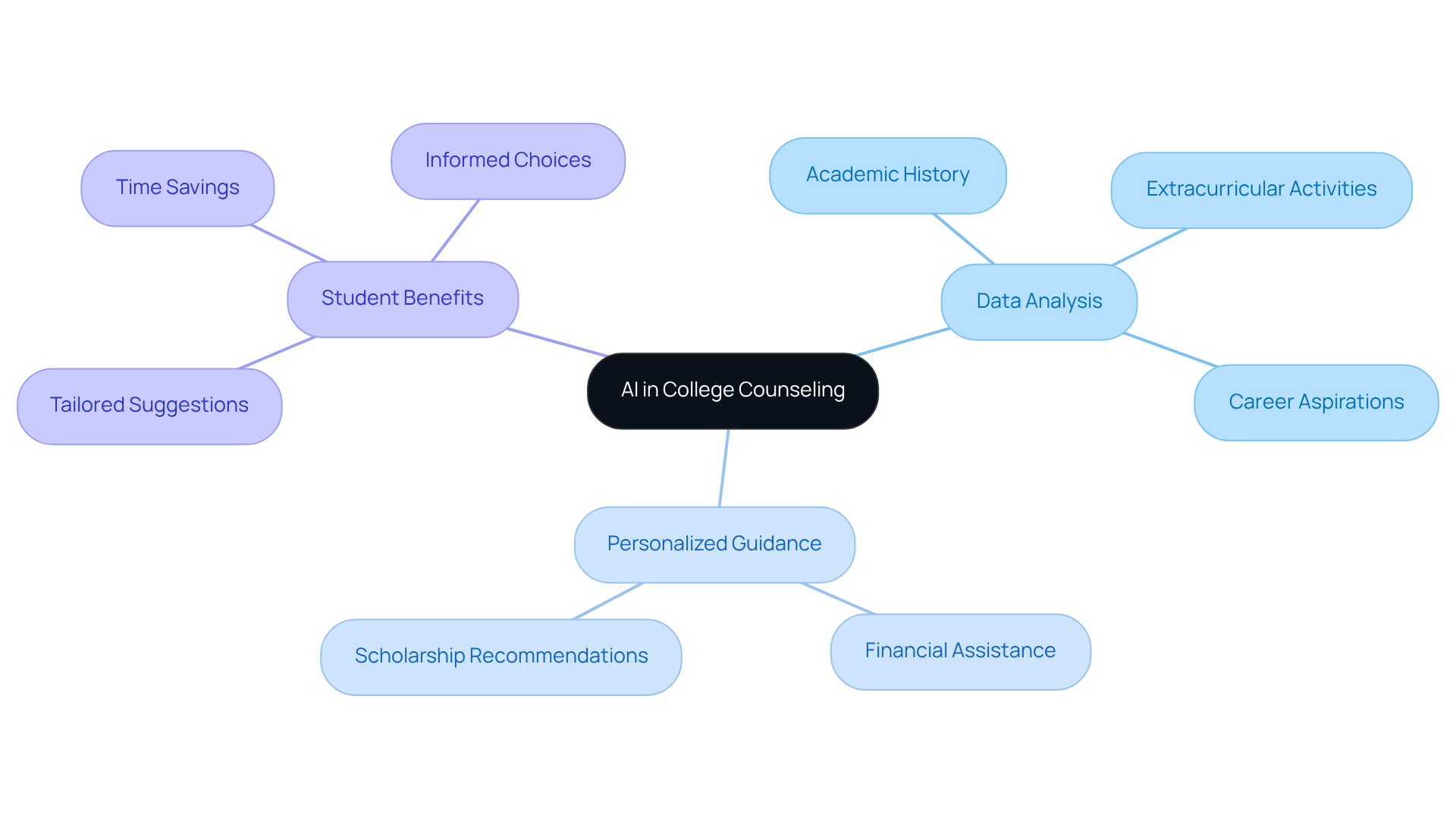 The central node represents the overarching theme of AI in college counseling, with branches detailing how it analyzes data and assists students. Each branch shows a different aspect of support, making it clear how AI simplifies the college application journey. The central node represents the overarching theme of AI in college counseling, with branches detailing how it analyzes data and assists students. Each branch shows a different aspect of support, making it clear how AI simplifies the college application journey.