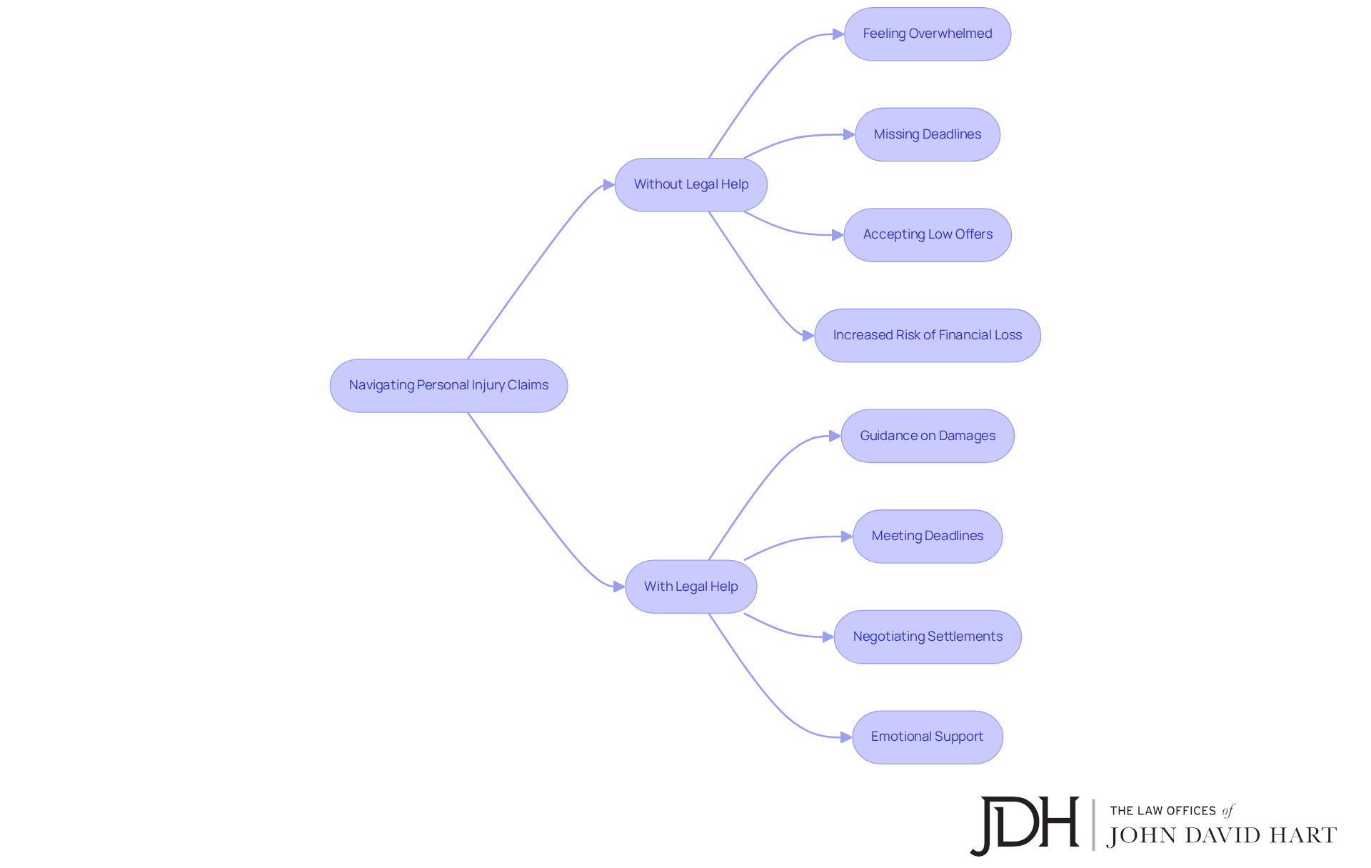 This flowchart shows the potential paths when dealing with personal injury claims. The left side illustrates the risks of going without legal help, while the right side highlights the benefits of having an attorney. Follow the arrows to understand how each choice can impact your situation. This flowchart shows the potential paths when dealing with personal injury claims. The left side illustrates the risks of going without legal help, while the right side highlights the benefits of having an attorney. Follow the arrows to understand how each choice can impact your situation.