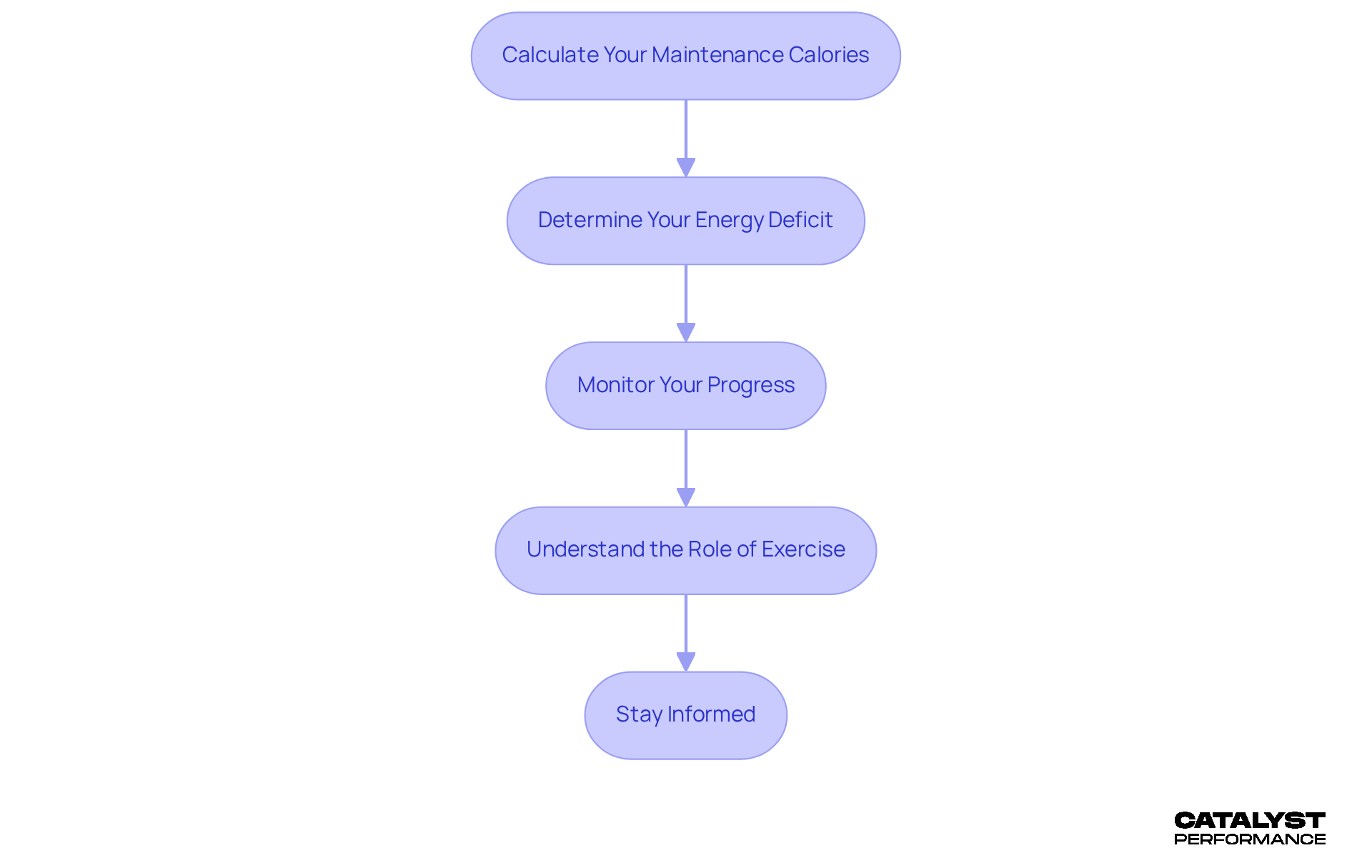 Each box represents a crucial step in your weight loss journey. Follow the arrows to see how to create a caloric deficit and reach your goals!