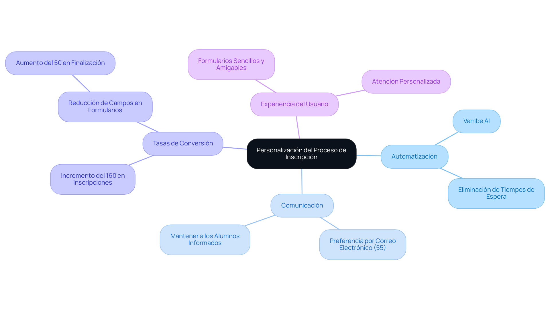 El nodo central representa la personalización del proceso de inscripción, y las ramas muestran los diferentes aspectos que influyen en esta personalización. Cada sub-rama proporciona detalles adicionales que ayudan a entender cómo cada elemento contribuye a una mejor experiencia para los estudiantes.