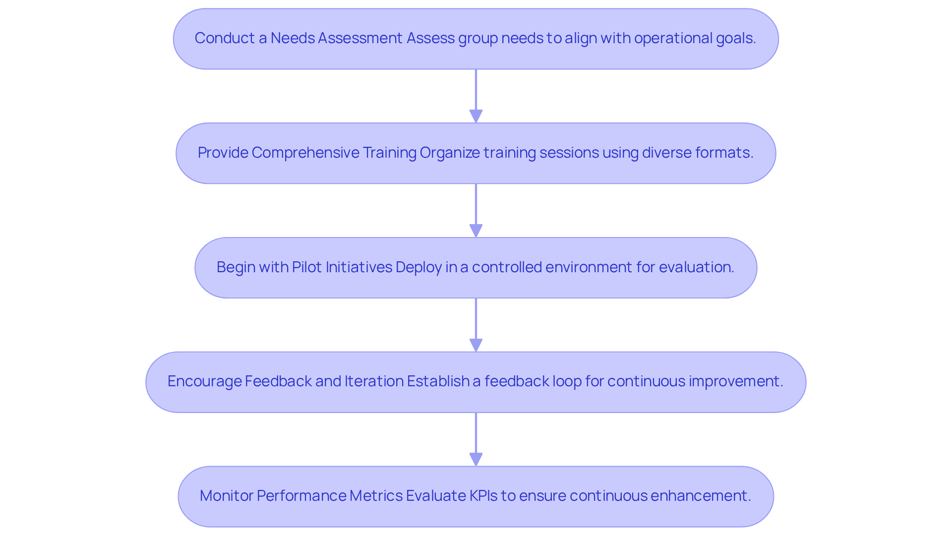 Each box in the flowchart represents a step in the integration process. Follow the arrows to see how each strategy leads to the next, helping you understand the overall approach to successfully implementing the clinical trial copilot. Each box in the flowchart represents a step in the integration process. Follow the arrows to see how each strategy leads to the next, helping you understand the overall approach to successfully implementing the clinical trial copilot.