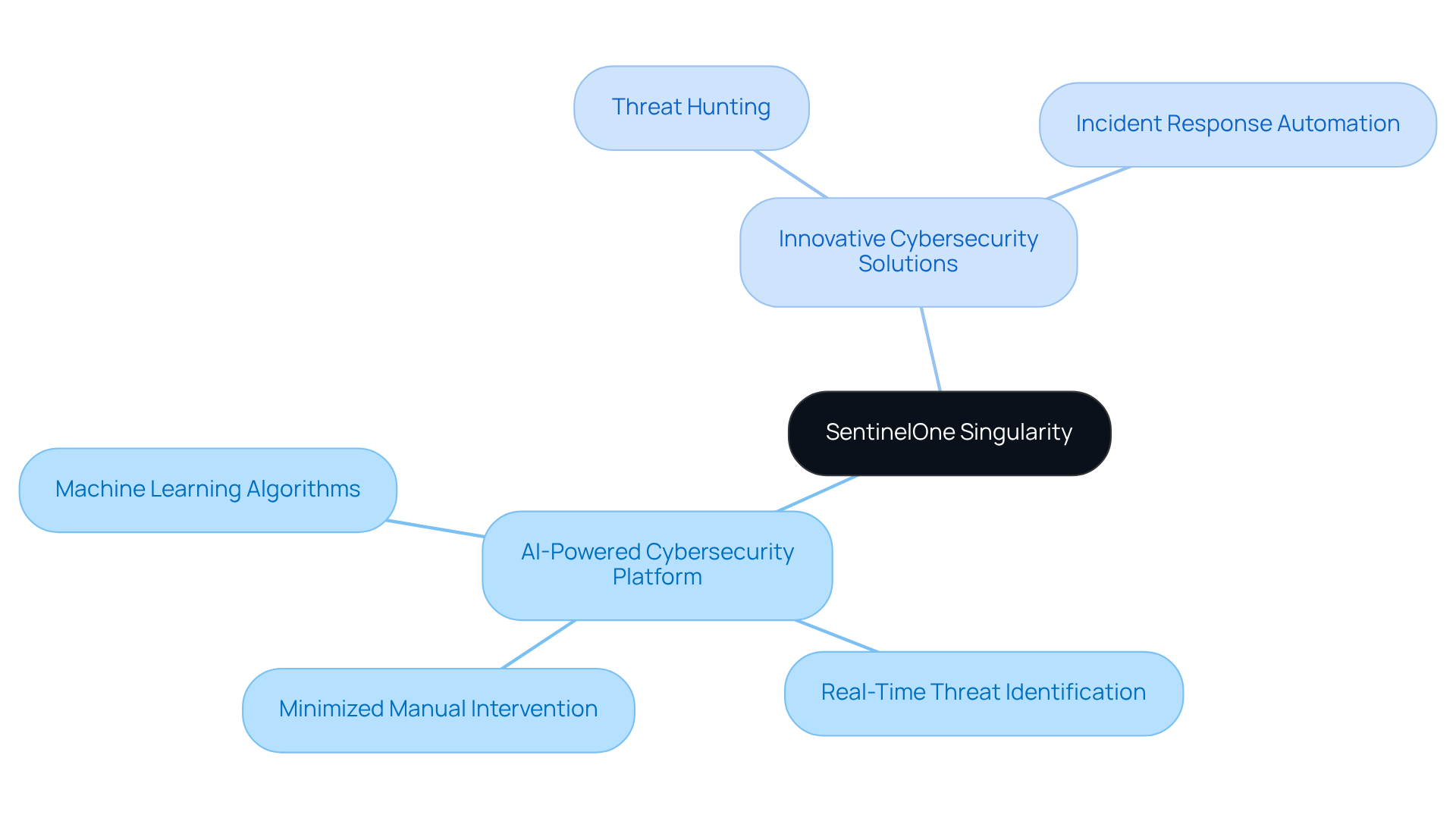 The central node represents the main platform, while the branches show its key features. Each feature is a way that SentinelOne enhances cybersecurity for enterprises. The central node represents the main platform, while the branches show its key features. Each feature is a way that SentinelOne enhances cybersecurity for enterprises.