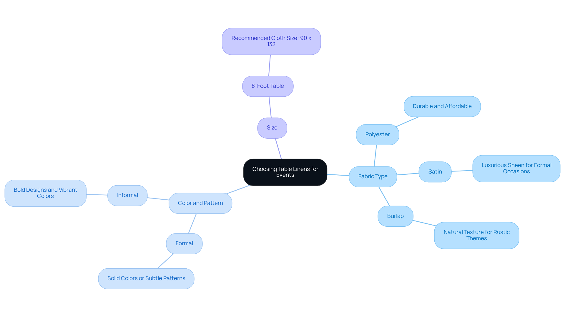 The central idea is about selecting table linens, with branches showing the main factors to consider. Each branch leads to specific options and details, helping you understand how to create the perfect atmosphere for your event.