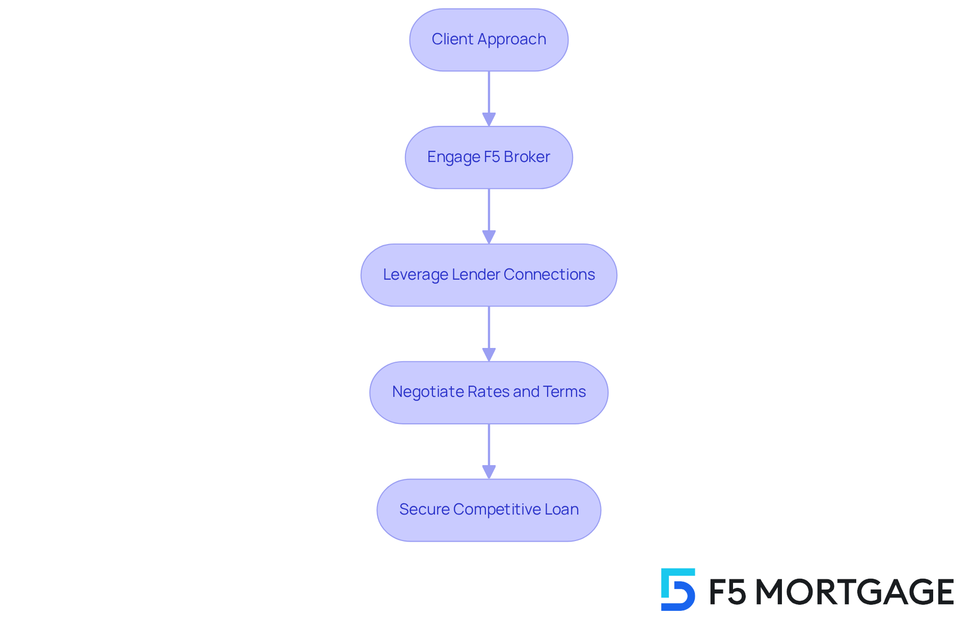 This flowchart shows how working with a broker like F5 can lead you to better mortgage rates. Start with reaching out to the broker, and follow the steps to see how connections and negotiations lead to securing a competitive loan.