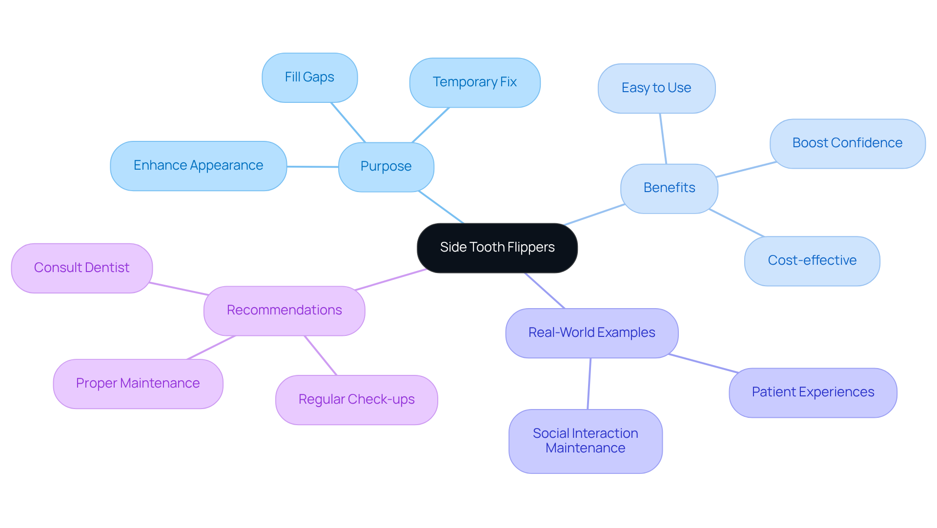 The central node represents the main topic, while branches show different aspects of side tooth flippers. Each branch highlights important points, making it easy to understand their purpose and advantages.