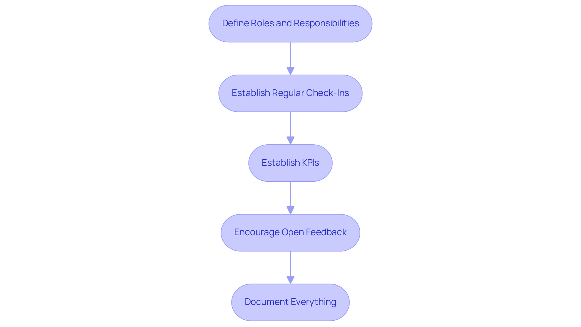 Each box represents a crucial step in building a successful partnership. Follow the arrows to see how each step connects and contributes to effective communication and collaboration.